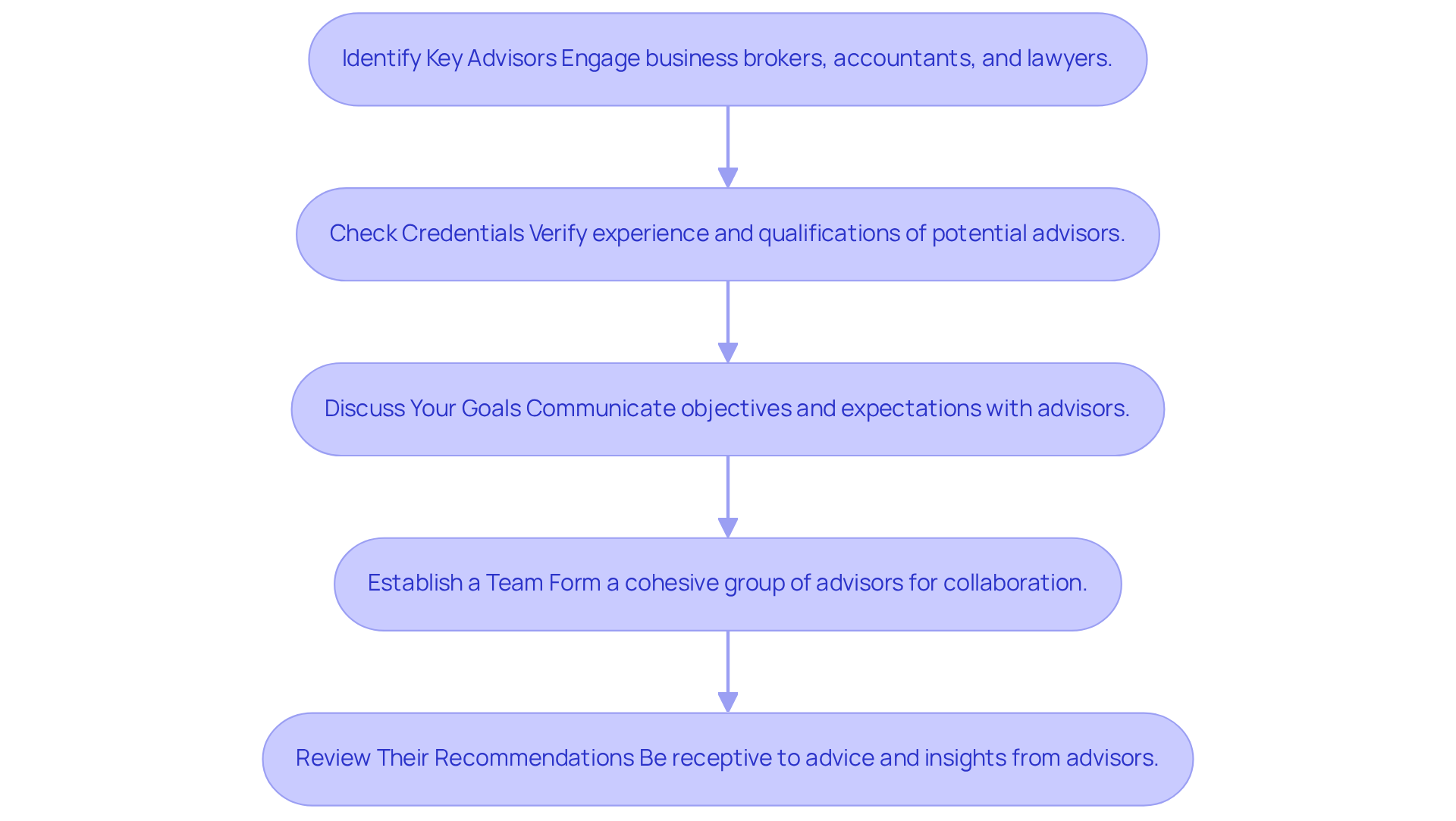 Follow the arrows to see the steps for engaging advisors. Each box represents a key action you should take, starting from identifying advisors to reviewing their recommendations. This process helps ensure you have the right support for a successful business sale.