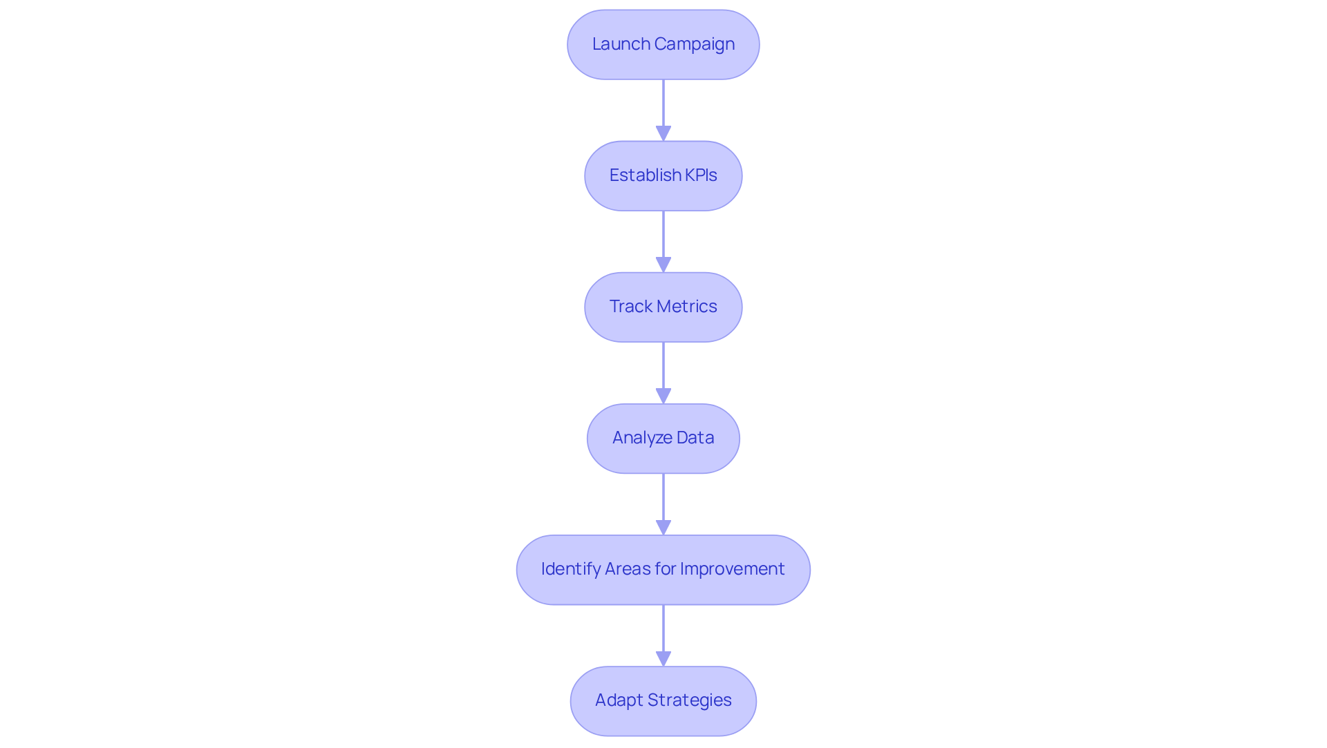 This flowchart outlines the steps to measure success in your marketing efforts. Start with launching your campaign, then establish key performance indicators (KPIs) to track. Analyze the data you gather, identify areas that need improvement, and adapt your strategies to enhance performance.