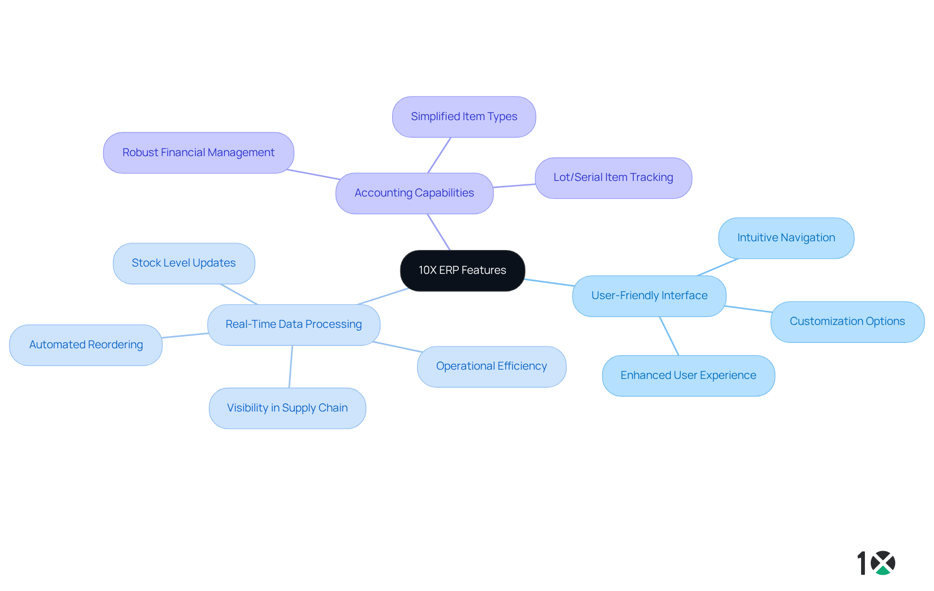 The central node represents the 10X ERP system, with branches showing its key features and their associated benefits. Each branch highlights how these features play a role in enhancing business operations and user satisfaction. The central node represents the 10X ERP system, with branches showing its key features and their associated benefits. Each branch highlights how these features play a role in enhancing business operations and user satisfaction.
