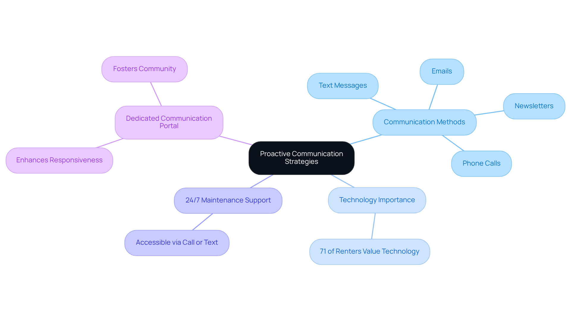 The central node represents the main theme of communication strategies, while the branches show different methods and their significance in fostering resident satisfaction and engagement.