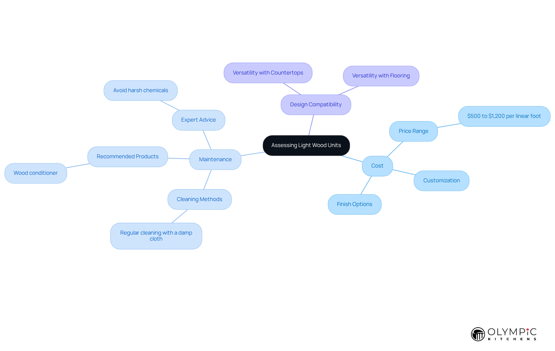 Start at the center with the main topic, then explore each branch to understand the different factors involved in assessing light wood cabinetry, from costs to maintenance and design options.
