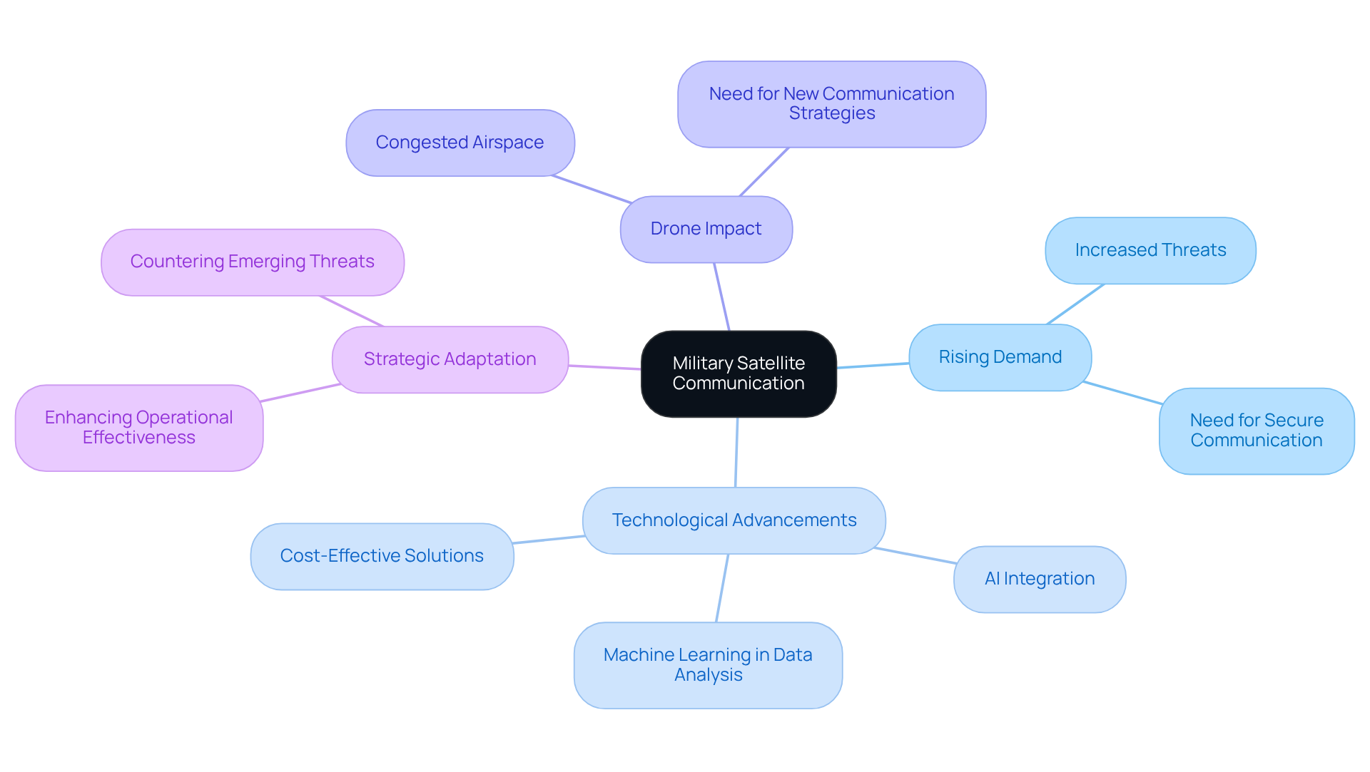 The central node represents the main topic, while the branches illustrate key areas of focus. Each sub-branch provides more detail on specific challenges and strategies, helping you understand how they all connect. The central node represents the main topic, while the branches illustrate key areas of focus. Each sub-branch provides more detail on specific challenges and strategies, helping you understand how they all connect.