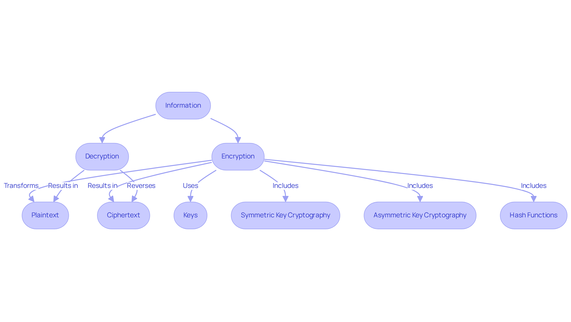 This flowchart illustrates how information is secured through encryption and decryption. Follow the arrows to see how plaintext becomes ciphertext and how different cryptographic methods relate to these processes.