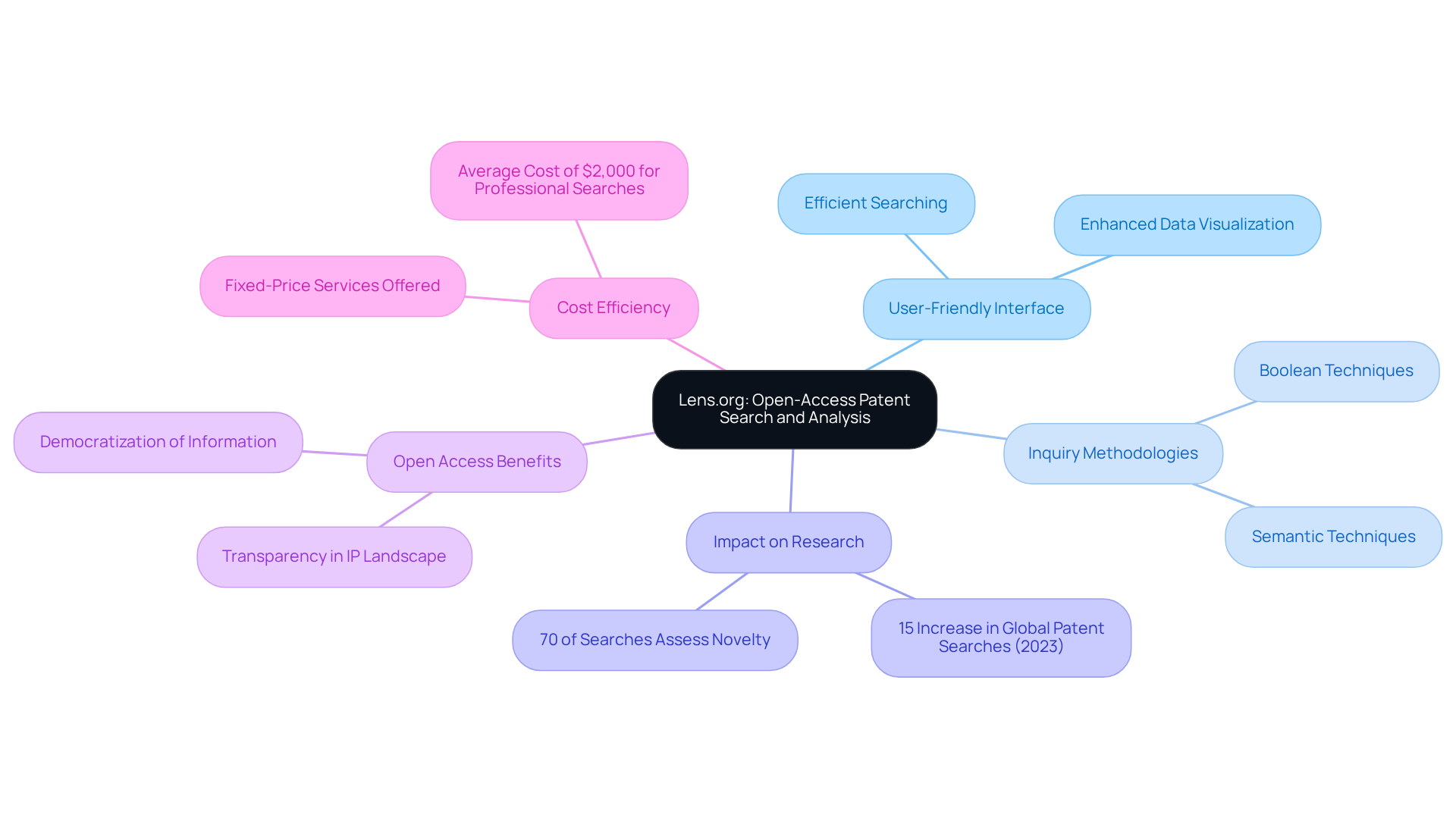 The central node represents Lens.org, while the branches illustrate its key features and benefits. Each branch connects to specific aspects, helping you understand how they contribute to the platform's overall value in intellectual property research.