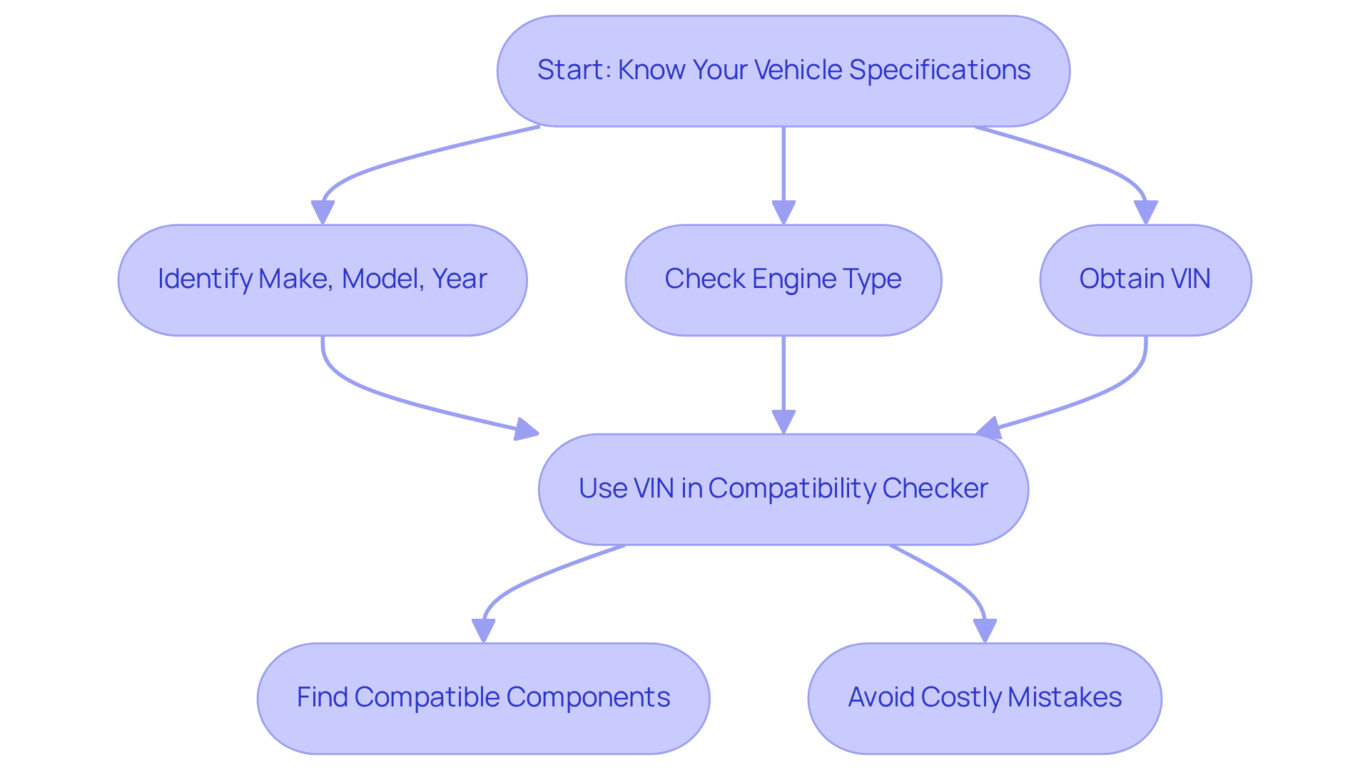 This flowchart guides you through the process of ensuring you have the right vehicle specifications before buying parts. Start by knowing your vehicle's details, then use your VIN to check compatibility, helping you avoid mistakes and ensuring optimal performance. This flowchart guides you through the process of ensuring you have the right vehicle specifications before buying parts. Start by knowing your vehicle's details, then use your VIN to check compatibility, helping you avoid mistakes and ensuring optimal performance.