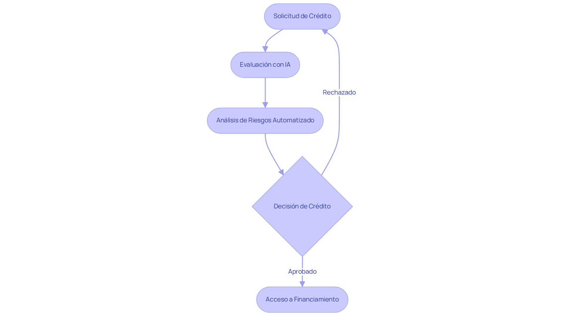 Cada cuadro representa una etapa en el proceso de evaluación de crédito. Sigue las flechas para entender cómo se mueve una solicitud desde el inicio hasta la decisión final.