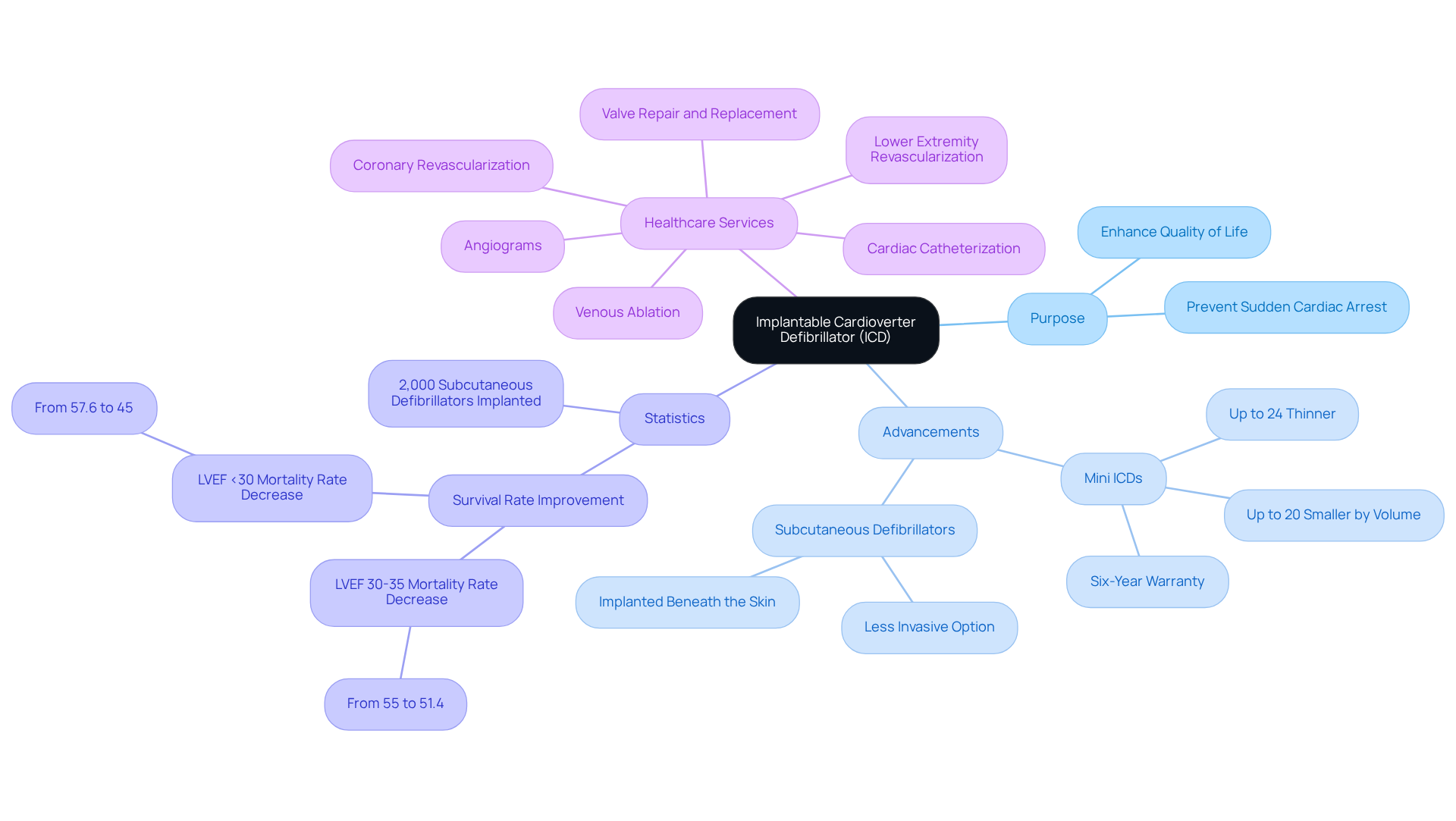 This mindmap starts with the main idea of ICDs at the center. Each branch represents a different aspect of ICDs, such as their purpose, advancements in technology, important statistics, and the healthcare services available. Follow the branches to explore how ICDs can impact heart health and the innovations in this field. This mindmap starts with the main idea of ICDs at the center. Each branch represents a different aspect of ICDs, such as their purpose, advancements in technology, important statistics, and the healthcare services available. Follow the branches to explore how ICDs can impact heart health and the innovations in this field.