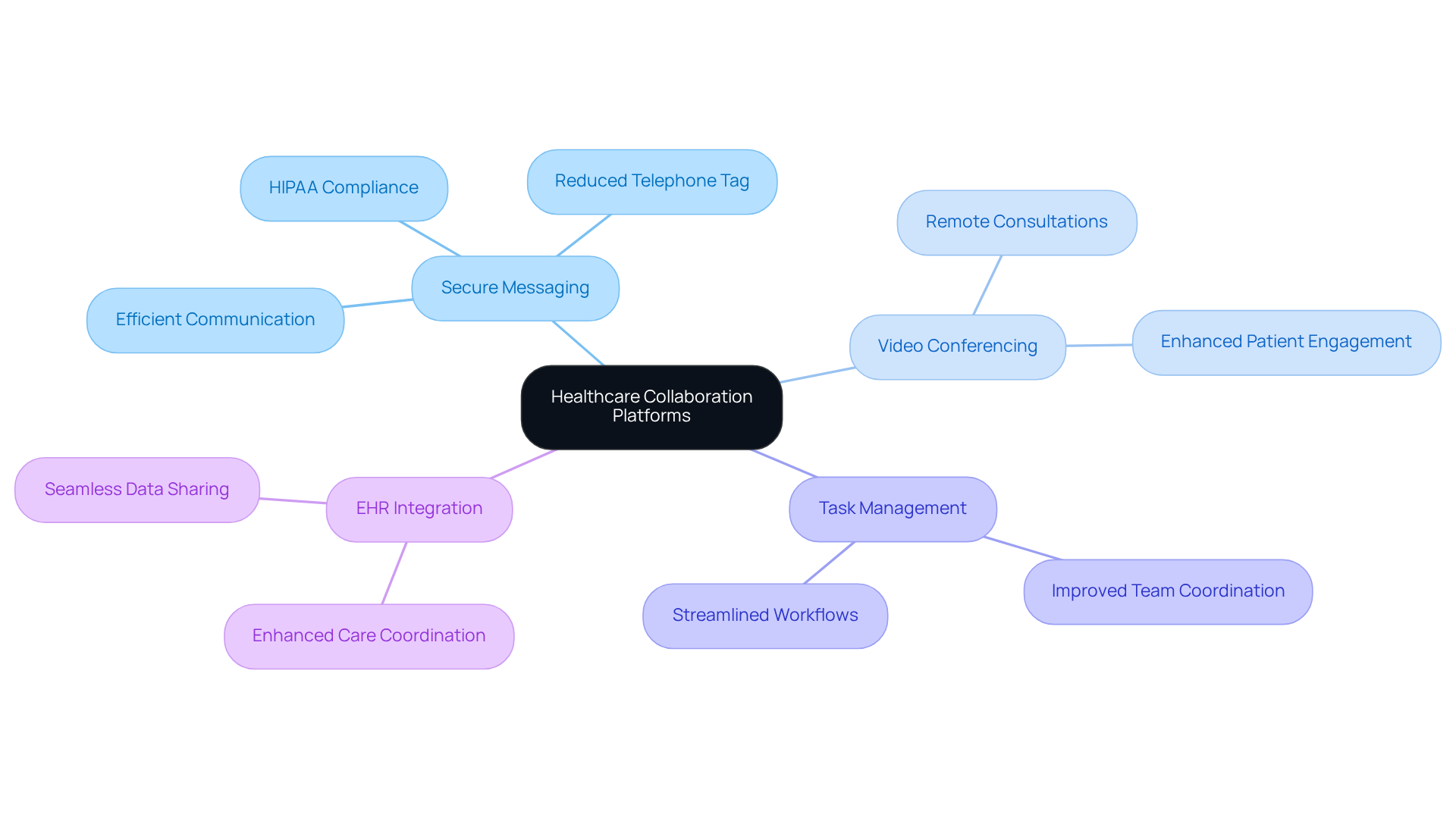 The central node represents the main topic, while the branches show the essential features of these platforms. Each sub-branch explains how these features contribute to better healthcare communication and workflows.