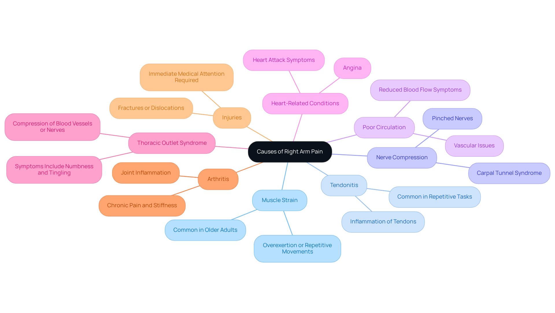 The central node represents the main topic of right arm pain, while the branches show different causes. Each branch can be explored for more details about the specific condition, helping you understand the various factors that could be contributing to discomfort.