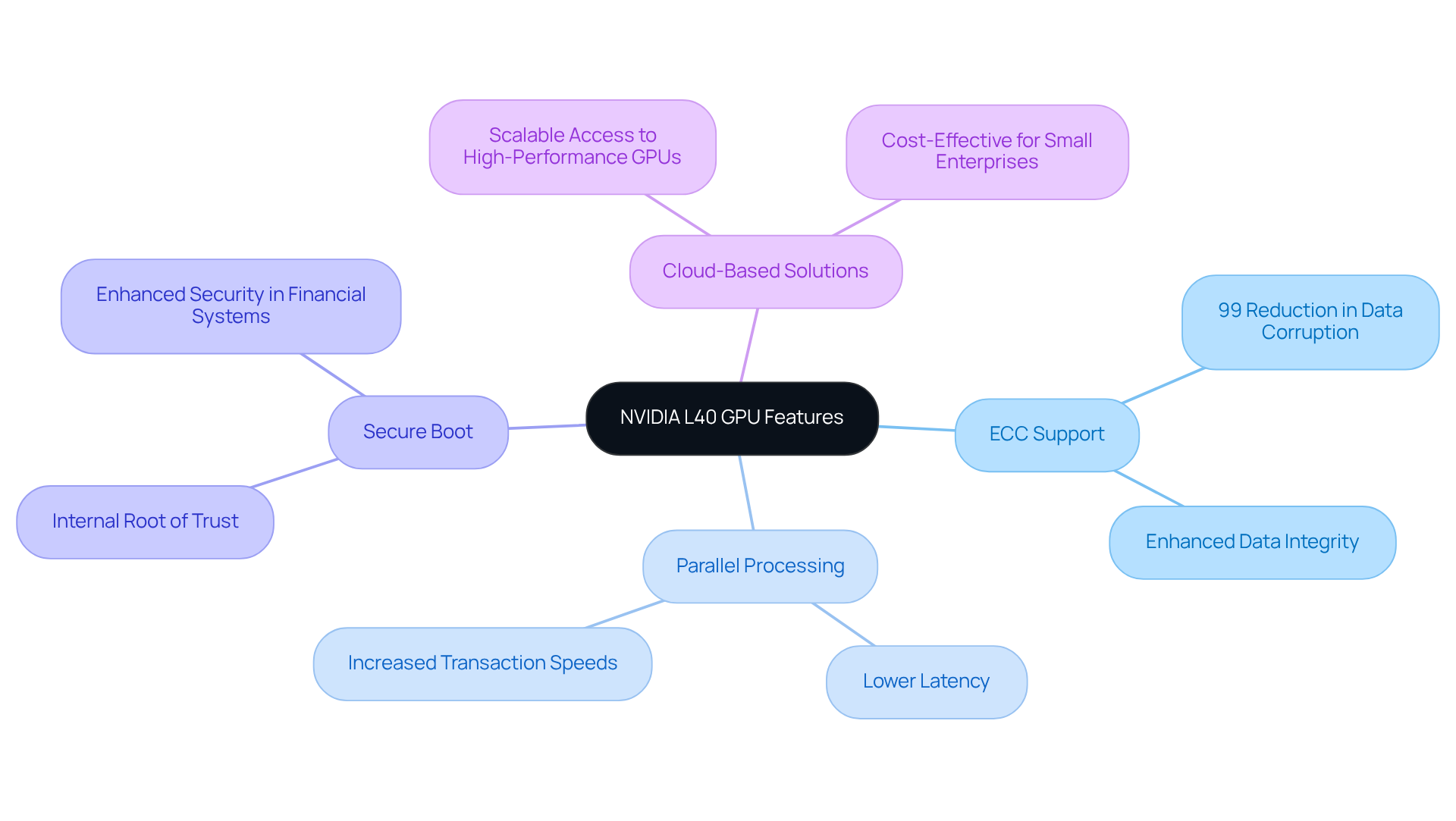 The central node represents the NVIDIA L40 GPU, with branches showing its key features and how they benefit trading systems. Each branch connects to specific advantages, illustrating how these features contribute to reliability and performance. The central node represents the NVIDIA L40 GPU, with branches showing its key features and how they benefit trading systems. Each branch connects to specific advantages, illustrating how these features contribute to reliability and performance.
