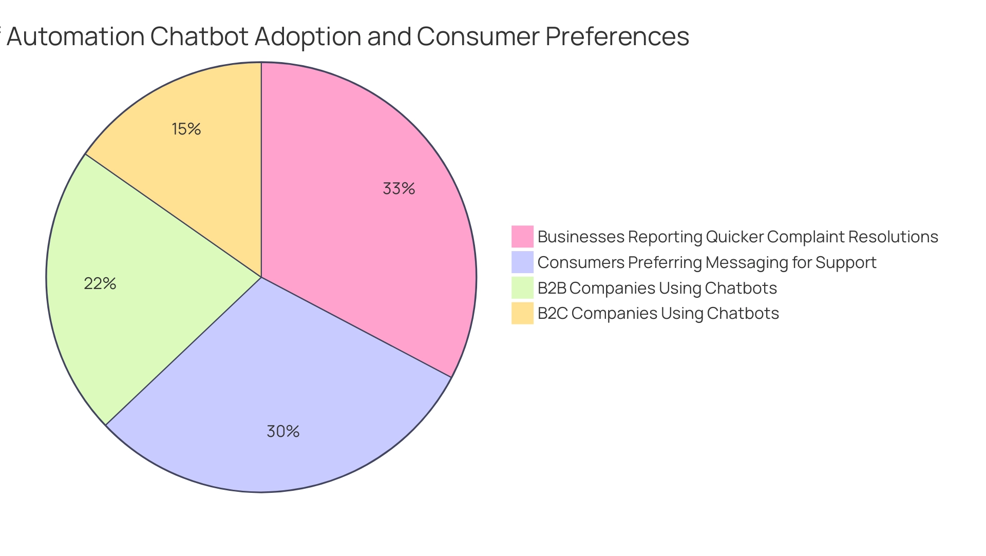 Each segment represents a category: B2B companies (60%), B2C companies (42%), quicker complaint resolutions (90%), and consumers preferring messaging (83%).