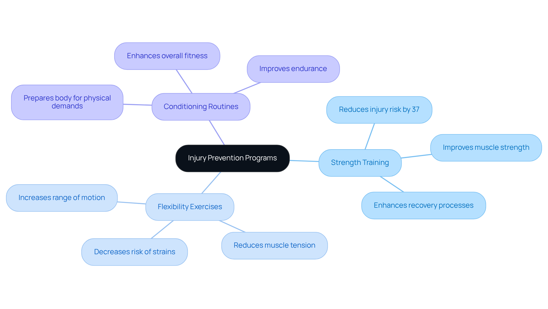 The central node represents the main focus on injury prevention, while the branches show the different training components and their benefits. Each color-coded branch helps you quickly identify the key areas of focus.