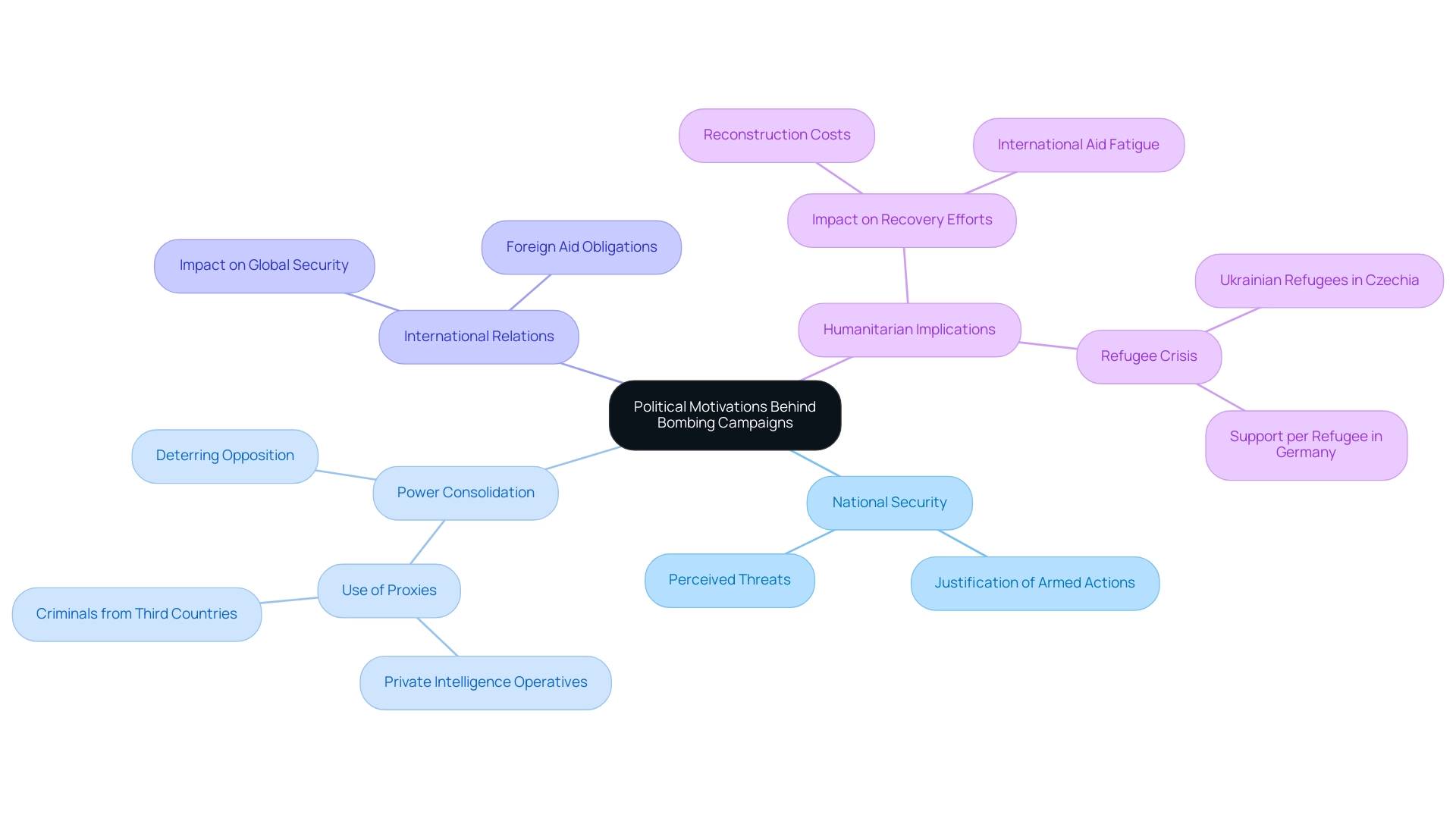 The central node represents the overall theme, with branches indicating key motivations and their implications, color-coded for easy differentiation.