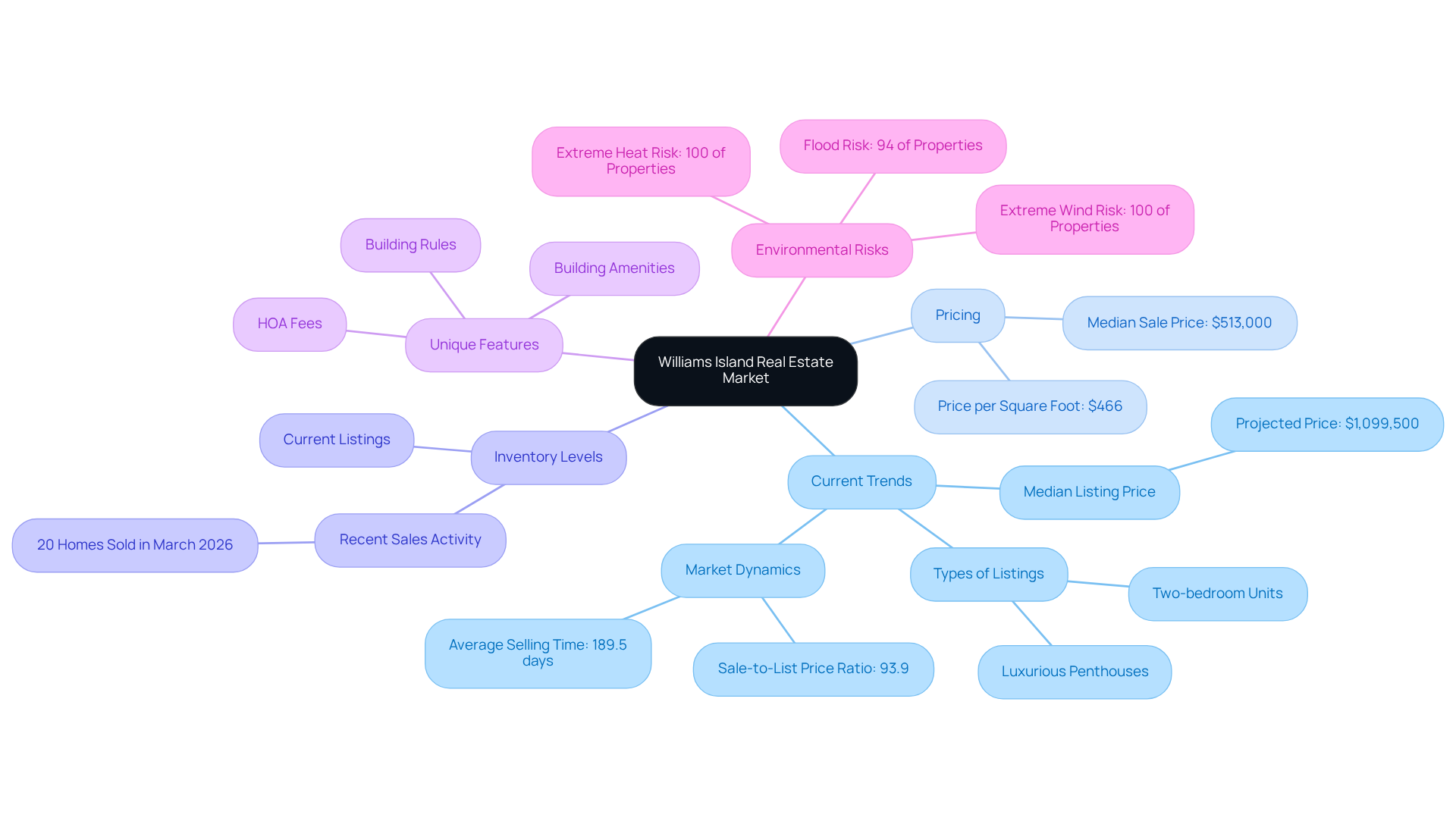 The central node represents the overall market, while branches show different important factors to consider. Each color-coded branch helps you quickly identify key areas of focus, making it easier to understand the market landscape.