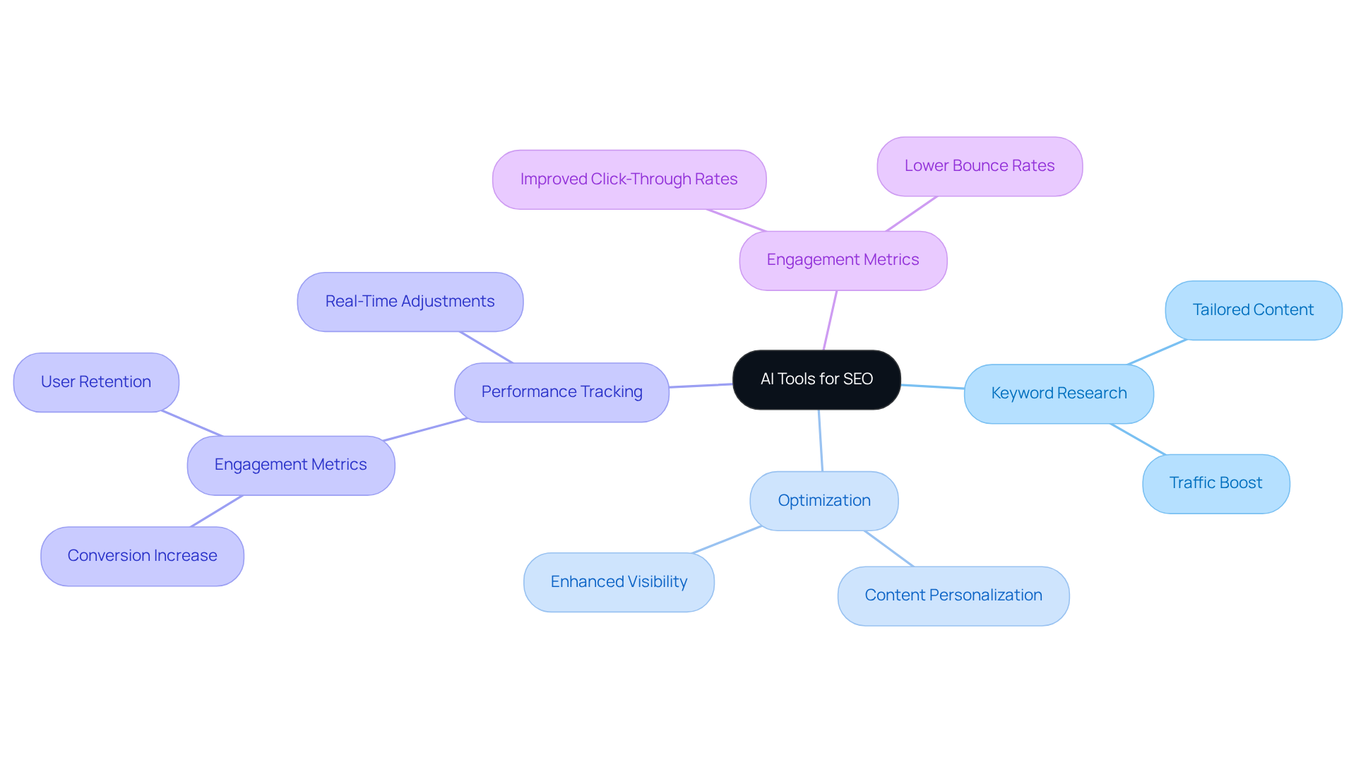 The central node represents the main theme of AI in SEO, while the branches show different aspects of how AI can enhance SEO strategies. Each sub-branch provides specific examples or outcomes, helping you understand the full scope of AI's impact on digital marketing.