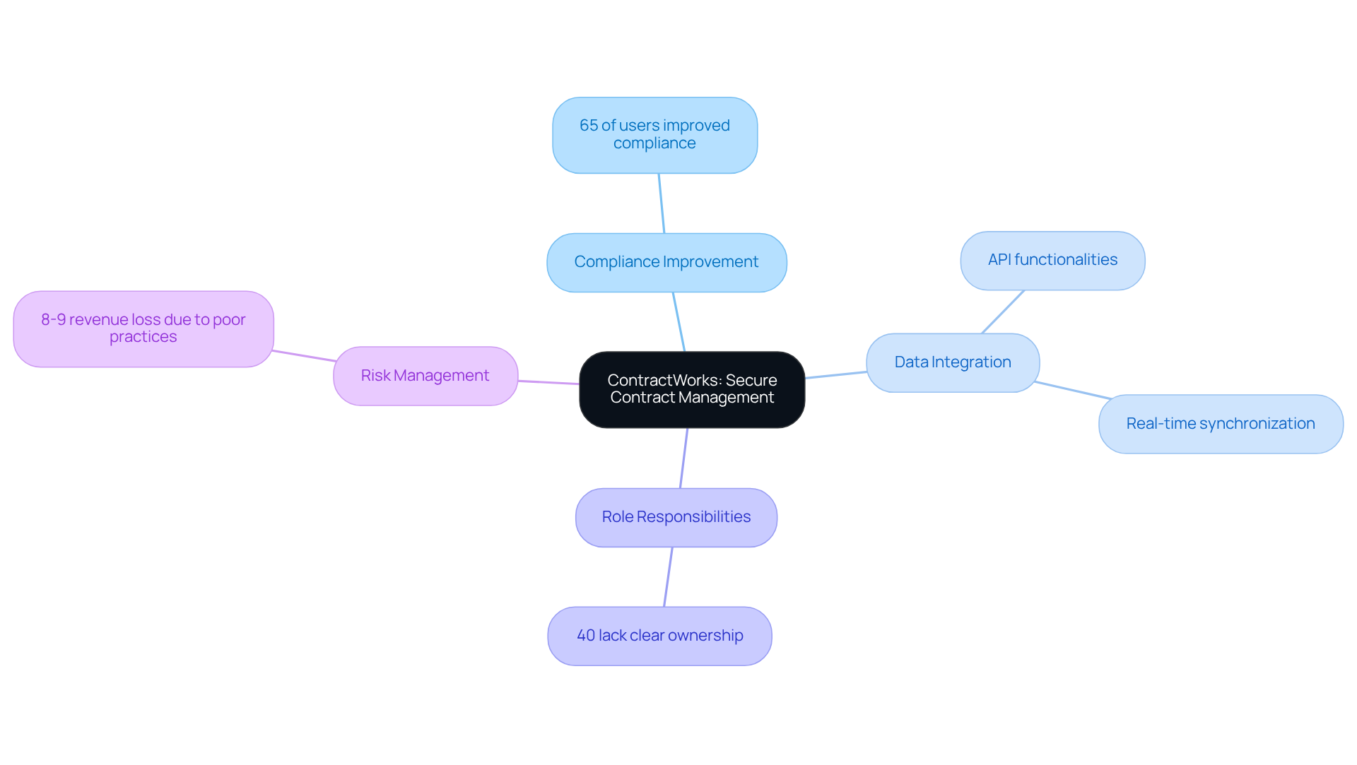 The central node represents ContractWorks, while the branches show key themes and statistics. Each branch highlights important aspects of the platform, helping you understand how they contribute to effective contract management.