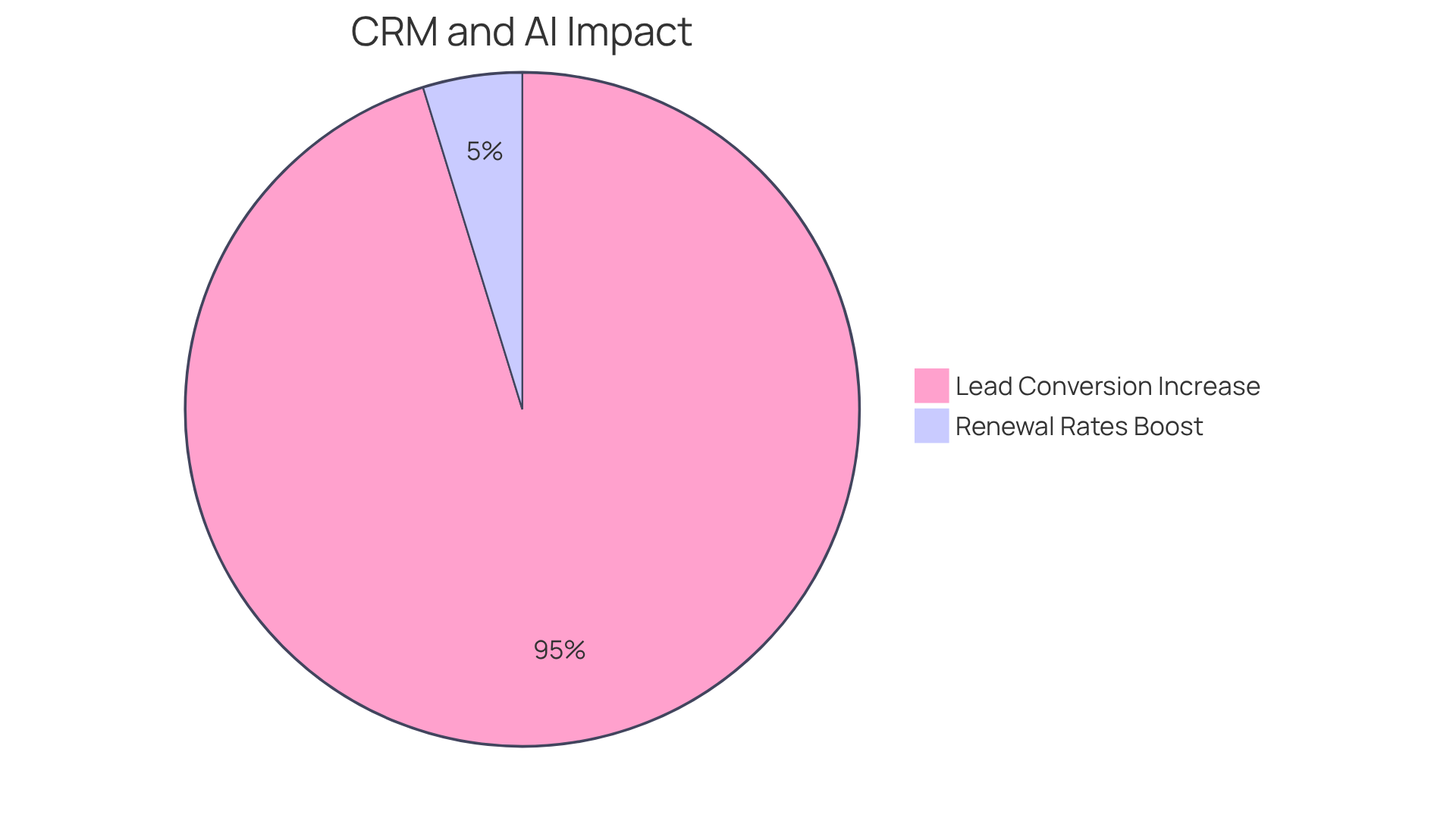 The blue slice shows the percentage increase in renewal rates for companies using proactive CRM systems, while the green slice illustrates the dramatic rise in lead conversion rates for marketing teams leveraging AI.