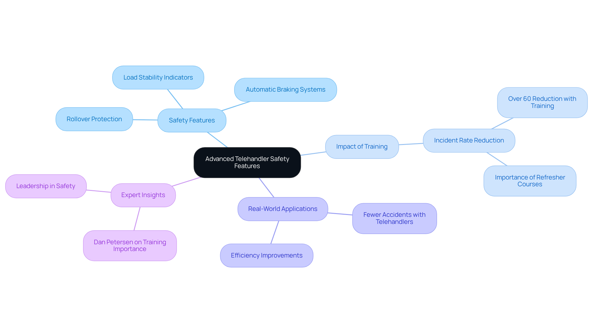 Start at the center with the main topic of safety features, then explore each branch to see specific innovations, their benefits, and the importance of training for operators.