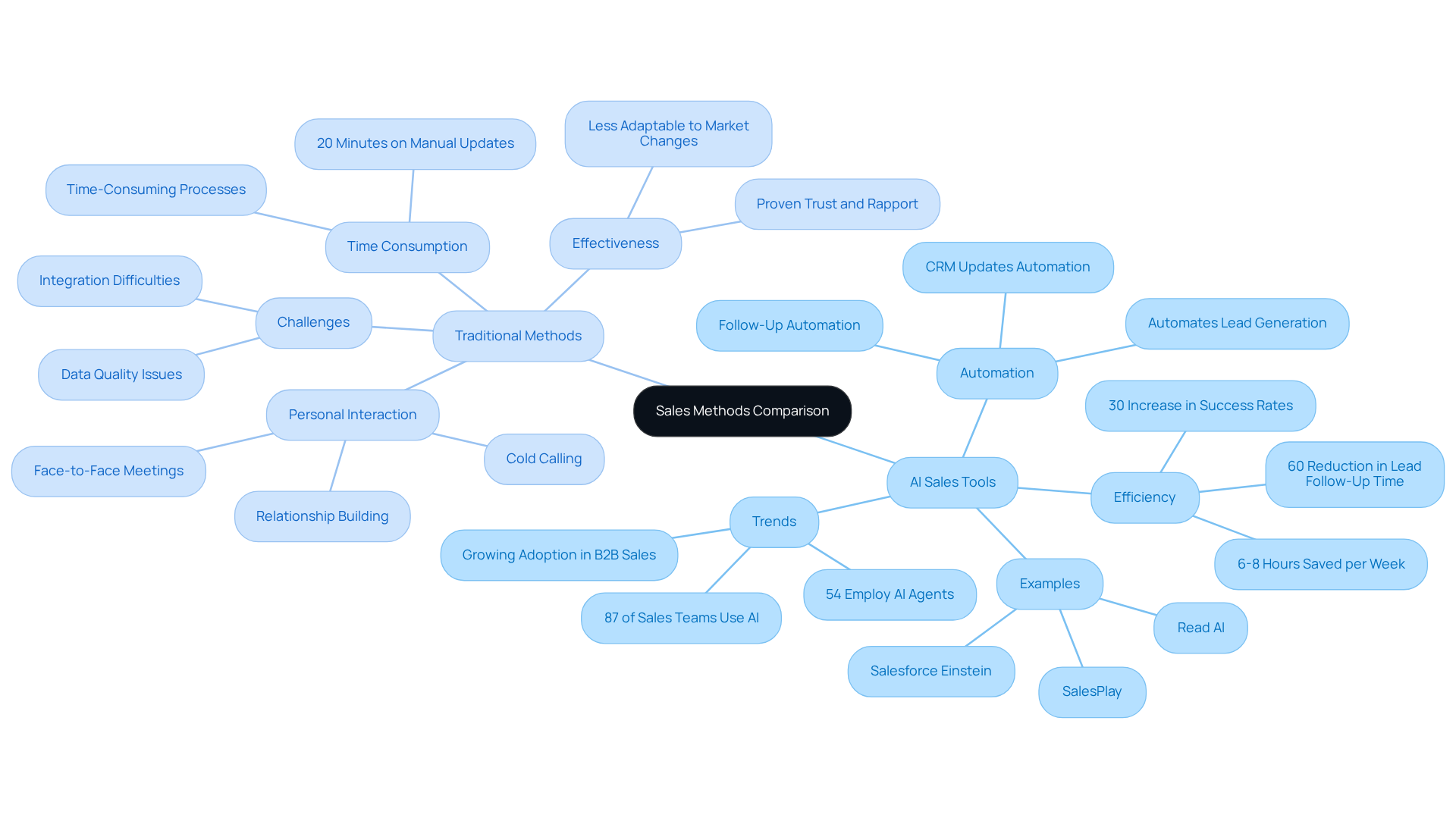 The central node represents the overall comparison, while the branches show the key features and statistics of each sales approach. Explore the branches to understand how AI tools differ from traditional methods and the implications of these differences.