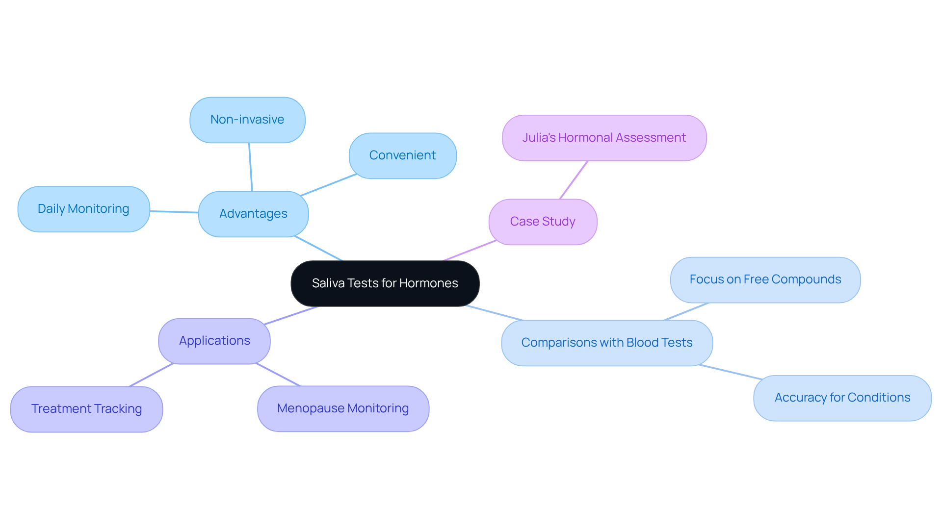 The central node represents saliva tests, with branches showing the benefits, comparisons to blood tests, practical applications, and a real-life example. Each branch helps you understand different aspects of how saliva testing is used in hormone analysis. The central node represents saliva tests, with branches showing the benefits, comparisons to blood tests, practical applications, and a real-life example. Each branch helps you understand different aspects of how saliva testing is used in hormone analysis.