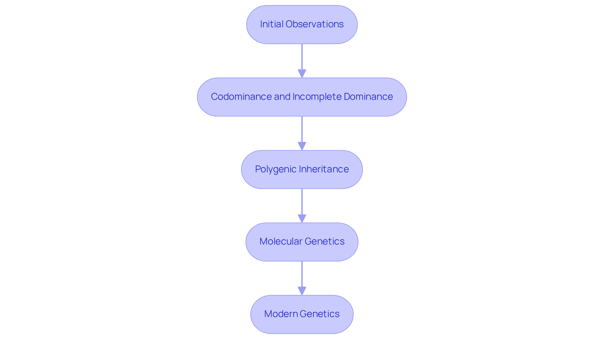 Each box represents a significant milestone in understanding genetic inheritance. Follow the arrows to see how each discovery builds on the previous one, leading to our current understanding of genetics.