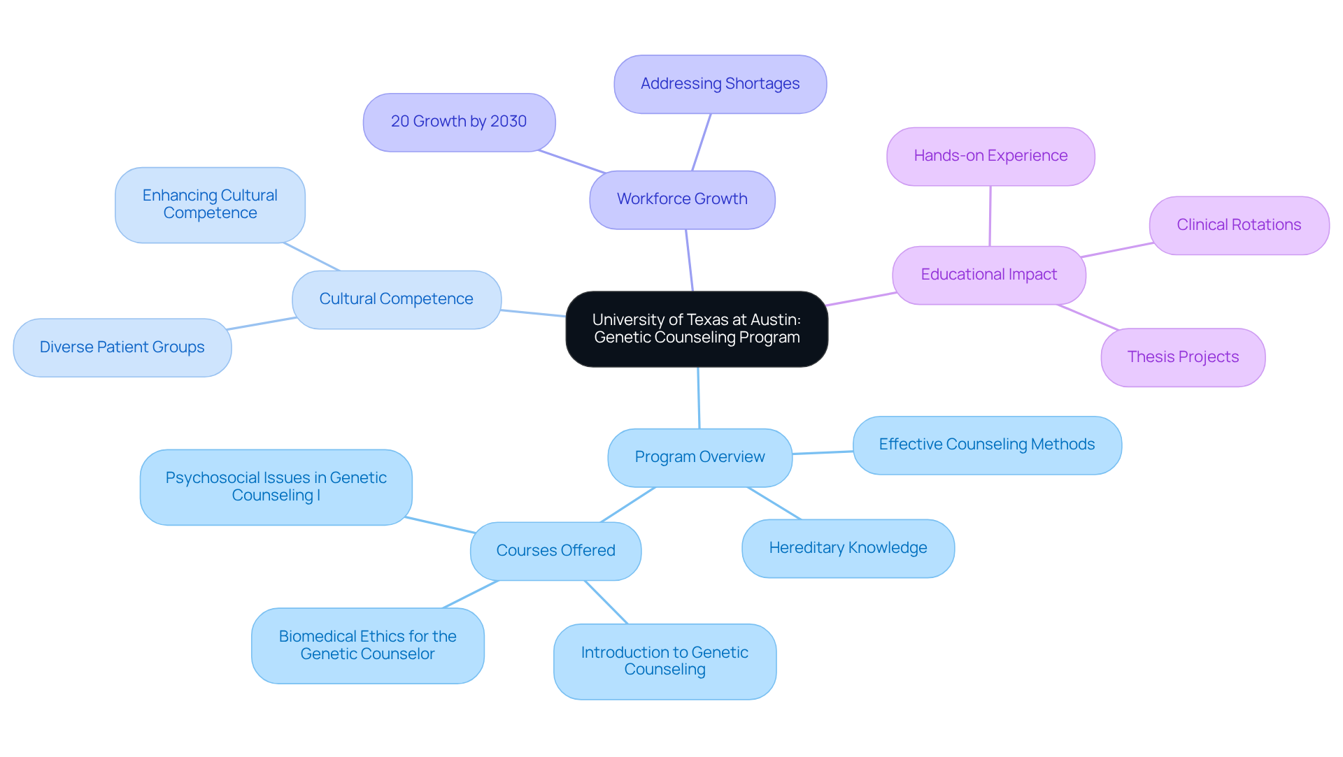 The central node represents the new program, while the branches show important aspects like skills taught and workforce growth. Follow the branches to see how each part contributes to the overall initiative.