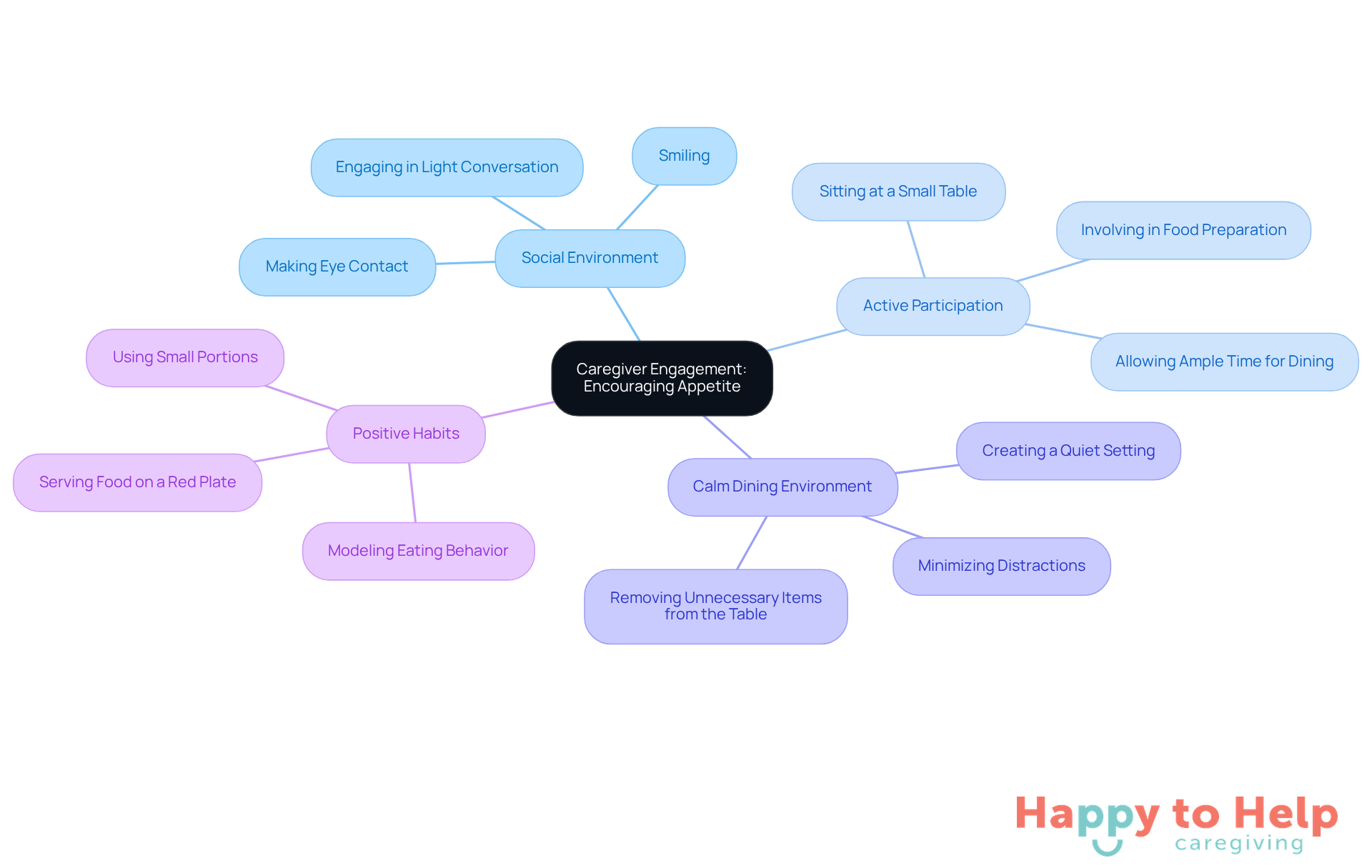 The central idea is caregiver engagement, with branches showing different strategies to encourage appetite. Each strategy has specific actions that caregivers can take to support their loved ones during meals.
