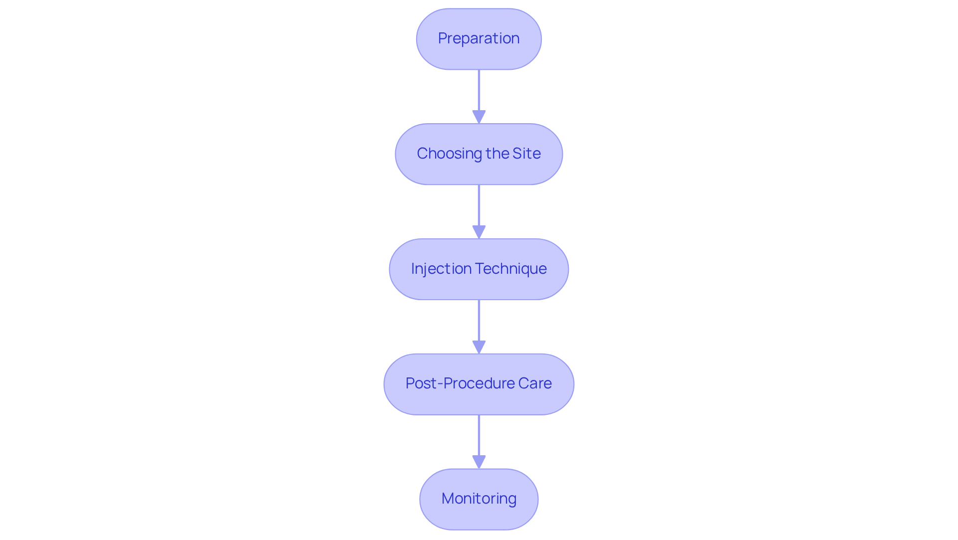 Follow the arrows to see the steps for giving a B12 injection. Each box shows what to do at that stage, helping you feel more prepared and confident. Follow the arrows to see the steps for giving a B12 injection. Each box shows what to do at that stage, helping you feel more prepared and confident.