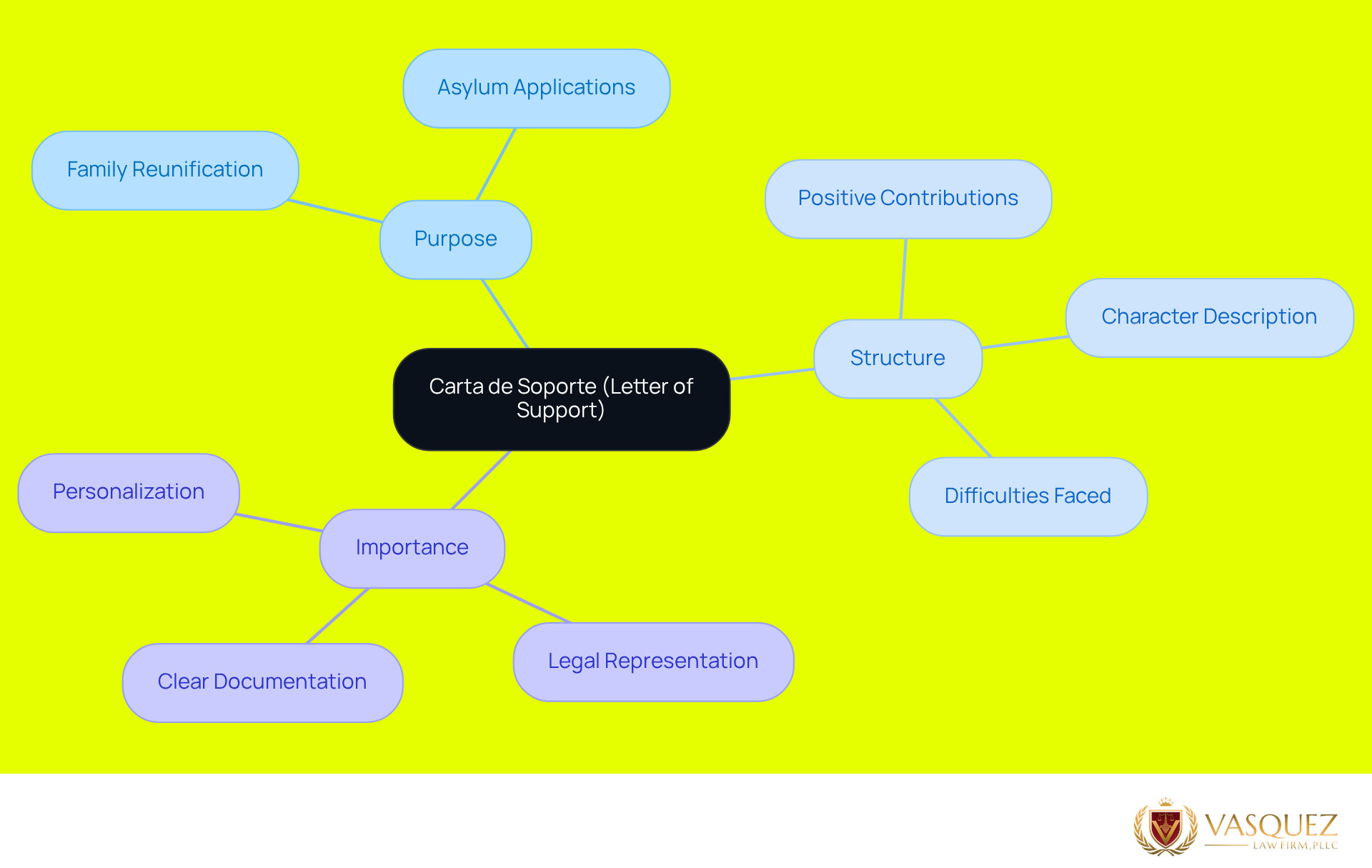 This mindmap illustrates the key aspects of a carta de soporte. Start at the center with the main idea, then explore the branches to understand its purpose, structure, and the importance of legal support in the immigration process. This mindmap illustrates the key aspects of a carta de soporte. Start at the center with the main idea, then explore the branches to understand its purpose, structure, and the importance of legal support in the immigration process.