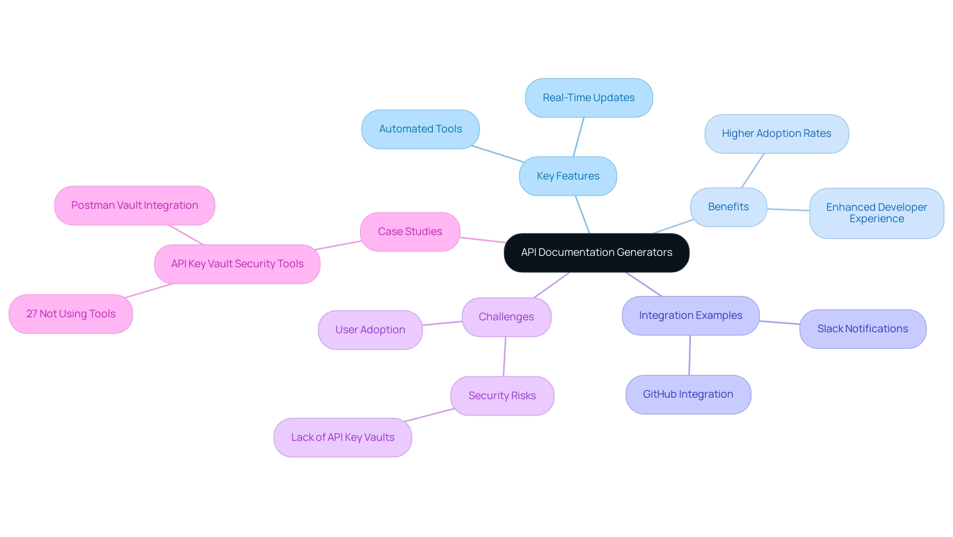 The central node represents API documentation generators; branches represent key features, benefits, integrations, challenges, and case studies.