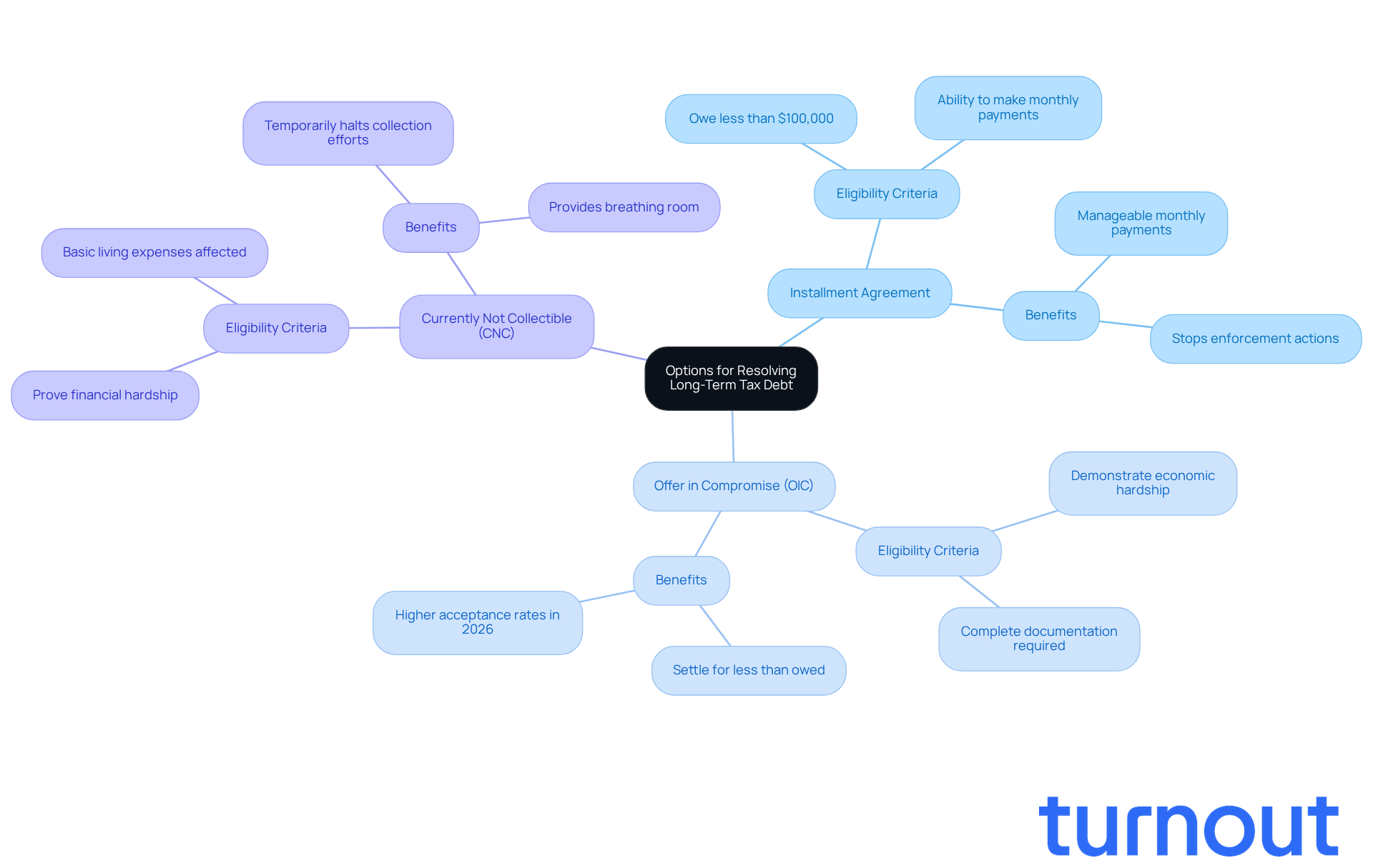 The central node represents the main topic of tax debt resolution. Each branch shows a different option available to taxpayers, with further details on what each option entails. This layout helps you see all your choices at a glance.