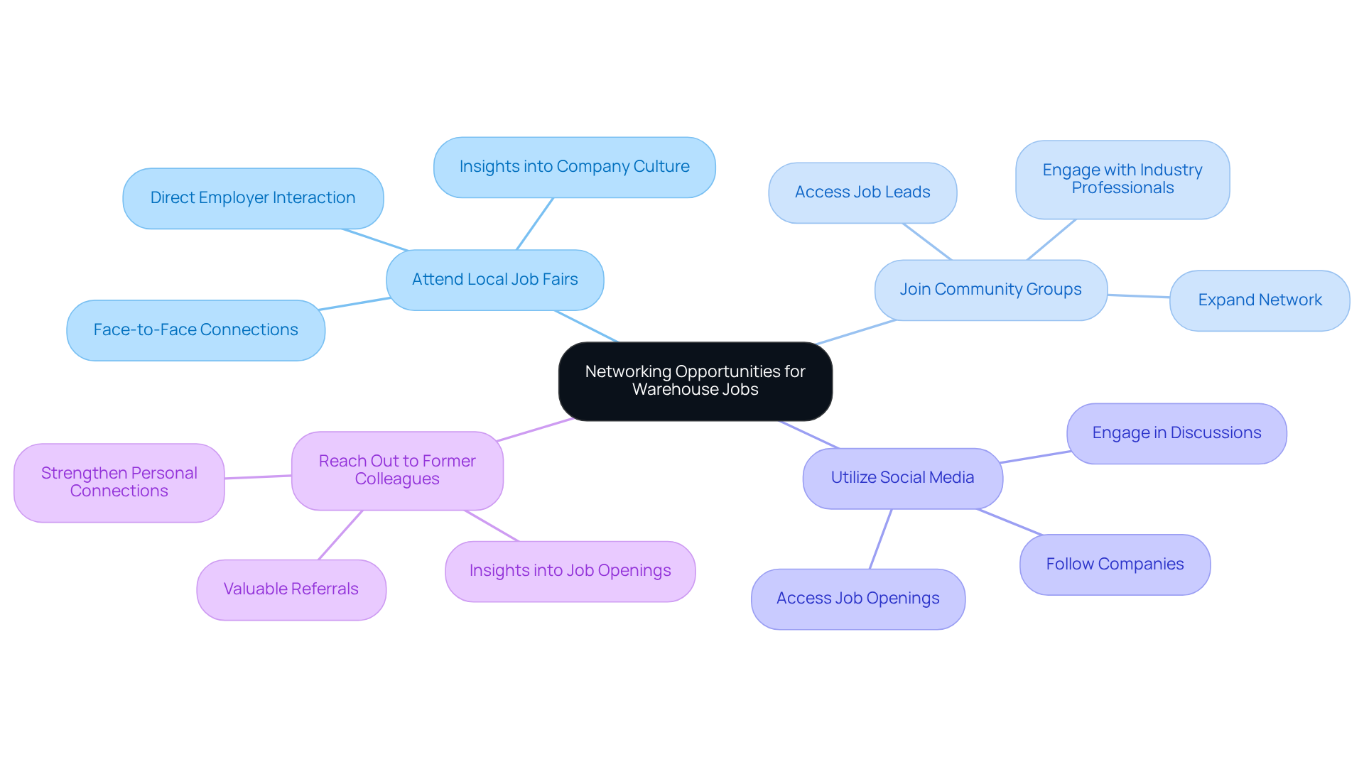 The center represents the main idea of networking, while the branches show different strategies you can use to connect with potential employers. Each strategy has its own color to help you easily identify and remember them. The center represents the main idea of networking, while the branches show different strategies you can use to connect with potential employers. Each strategy has its own color to help you easily identify and remember them.