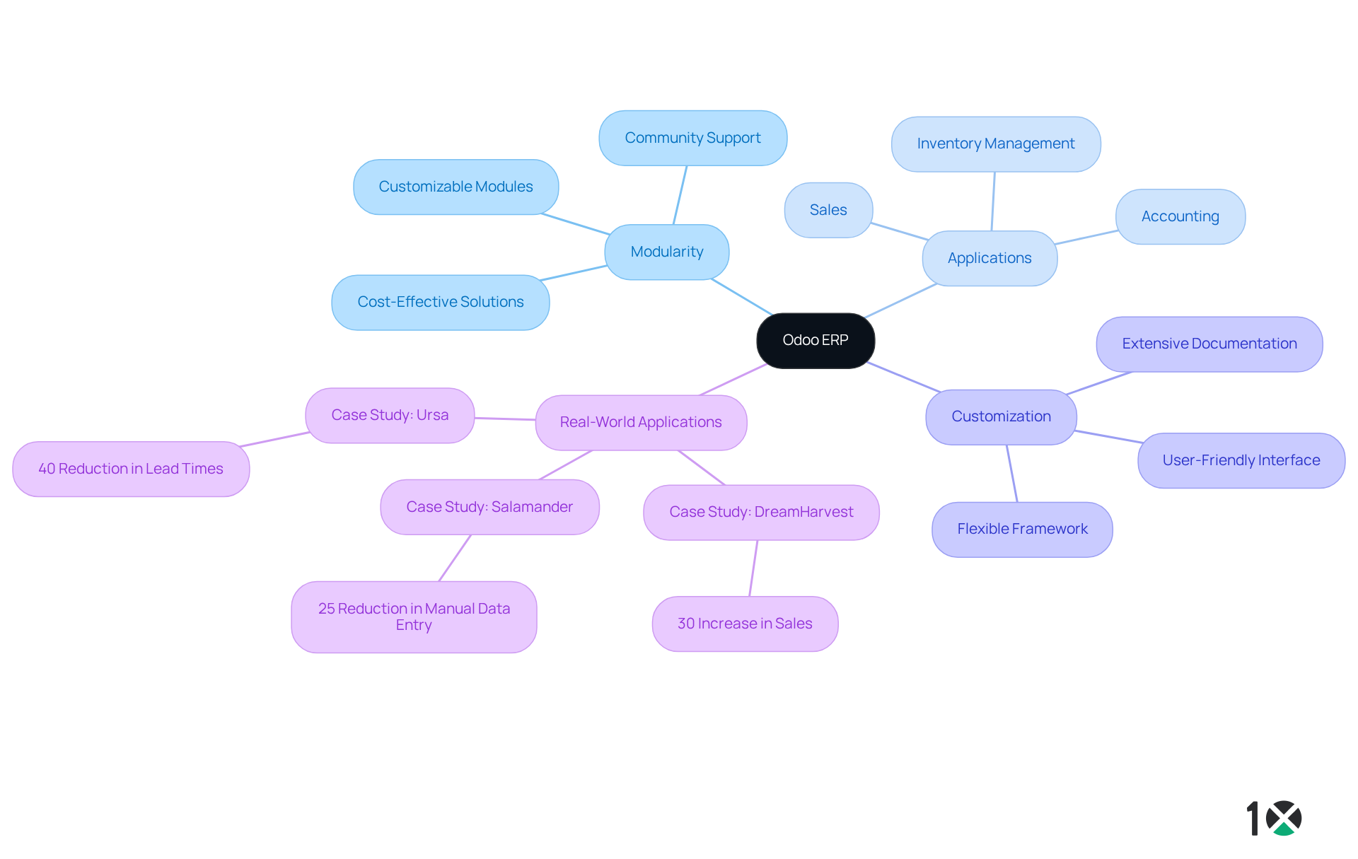 The center shows Odoo ERP, with branches detailing its modular features, important applications for distributors, and examples of real-world success. Each branch helps you understand how Odoo can be tailored to fit specific business needs.