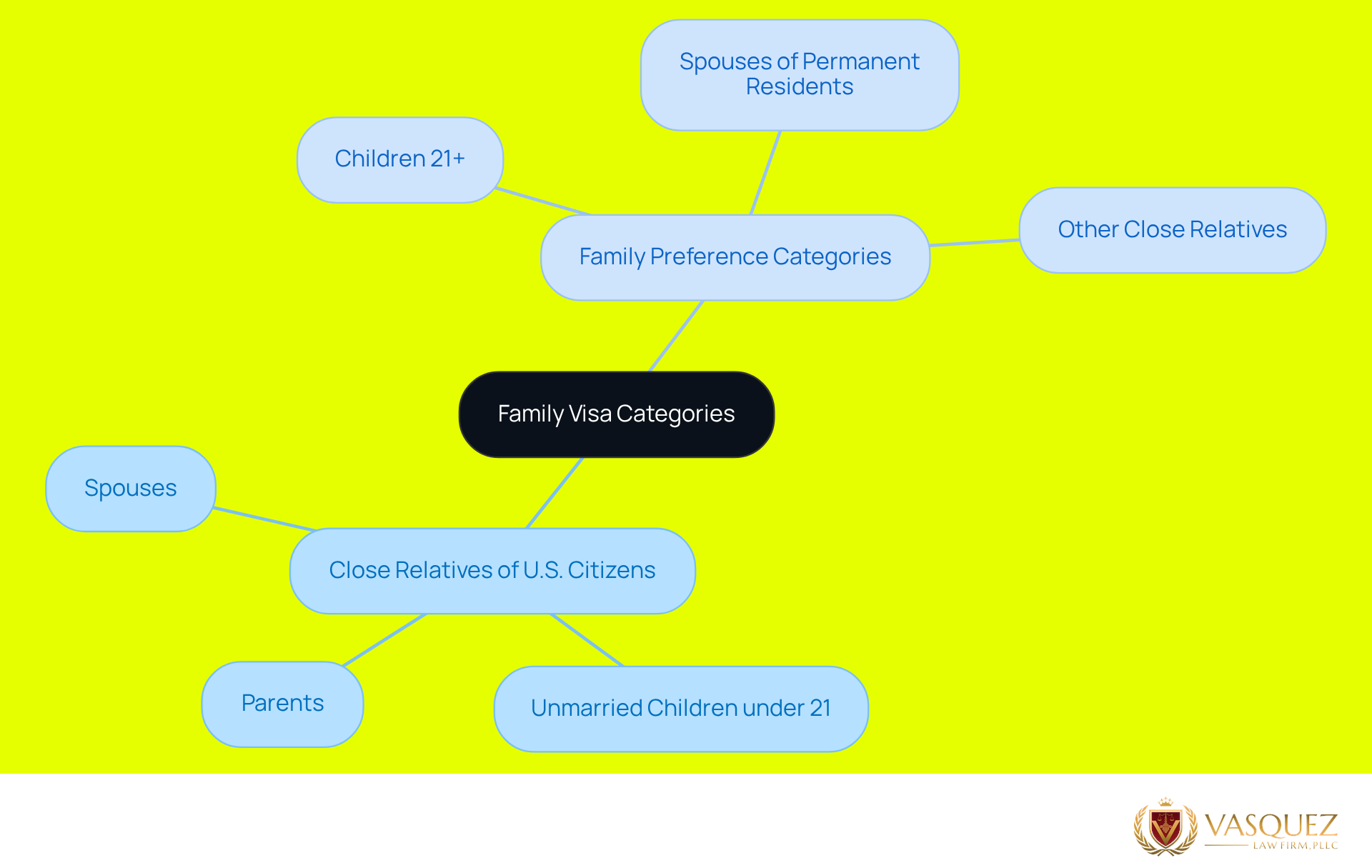 This mindmap illustrates the different family visa categories available in the U.S. immigration system. The central node represents the overall topic, while the branches show the two main categories and their specific types. Each branch helps you understand who can be sponsored and the processing nuances involved.
