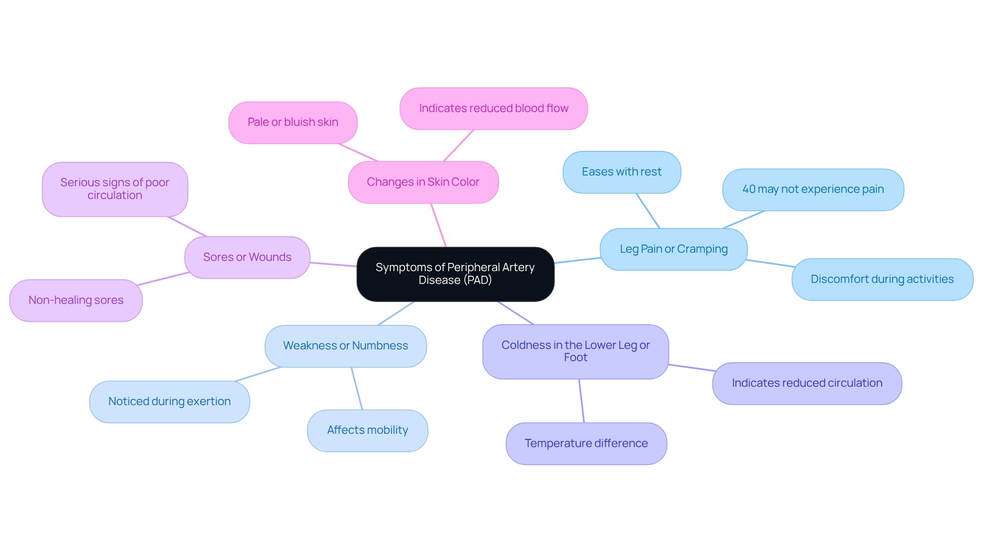 The central node represents PAD symptoms, and each branch shows a specific symptom with a brief description. This layout helps you see how each symptom relates to the overall condition and why recognizing them is important.