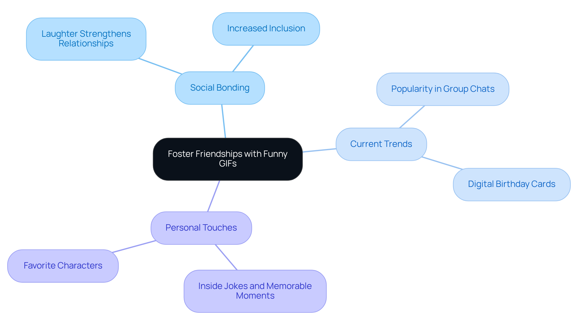 The center shows the main idea of using GIFs for birthdays, and the branches represent different aspects that highlight how these GIFs enhance friendships and celebrations.