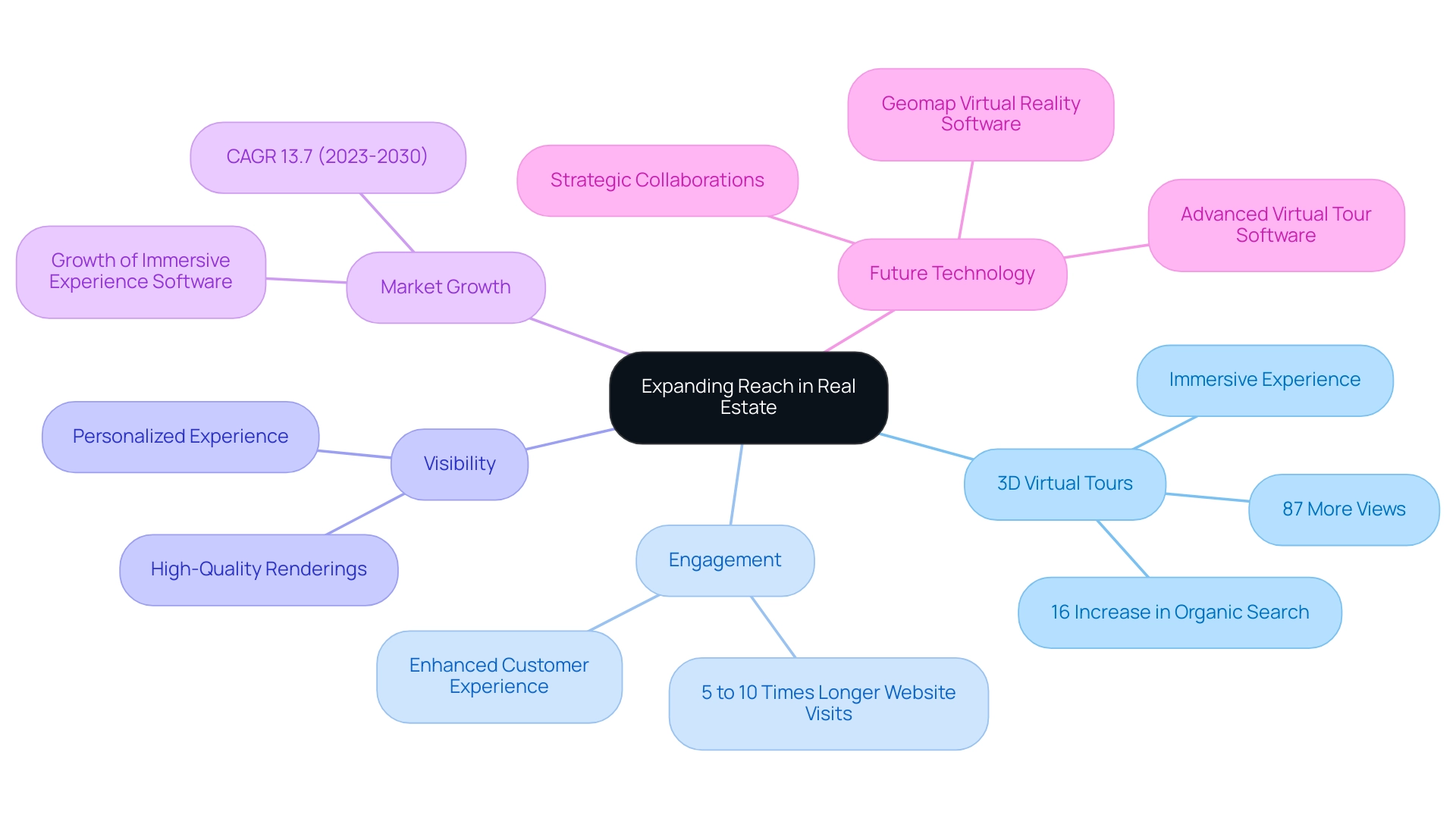 The central node represents the concept of expanding reach, with branches indicating key themes such as engagement, visibility, and market growth, each color-coded for clarity.