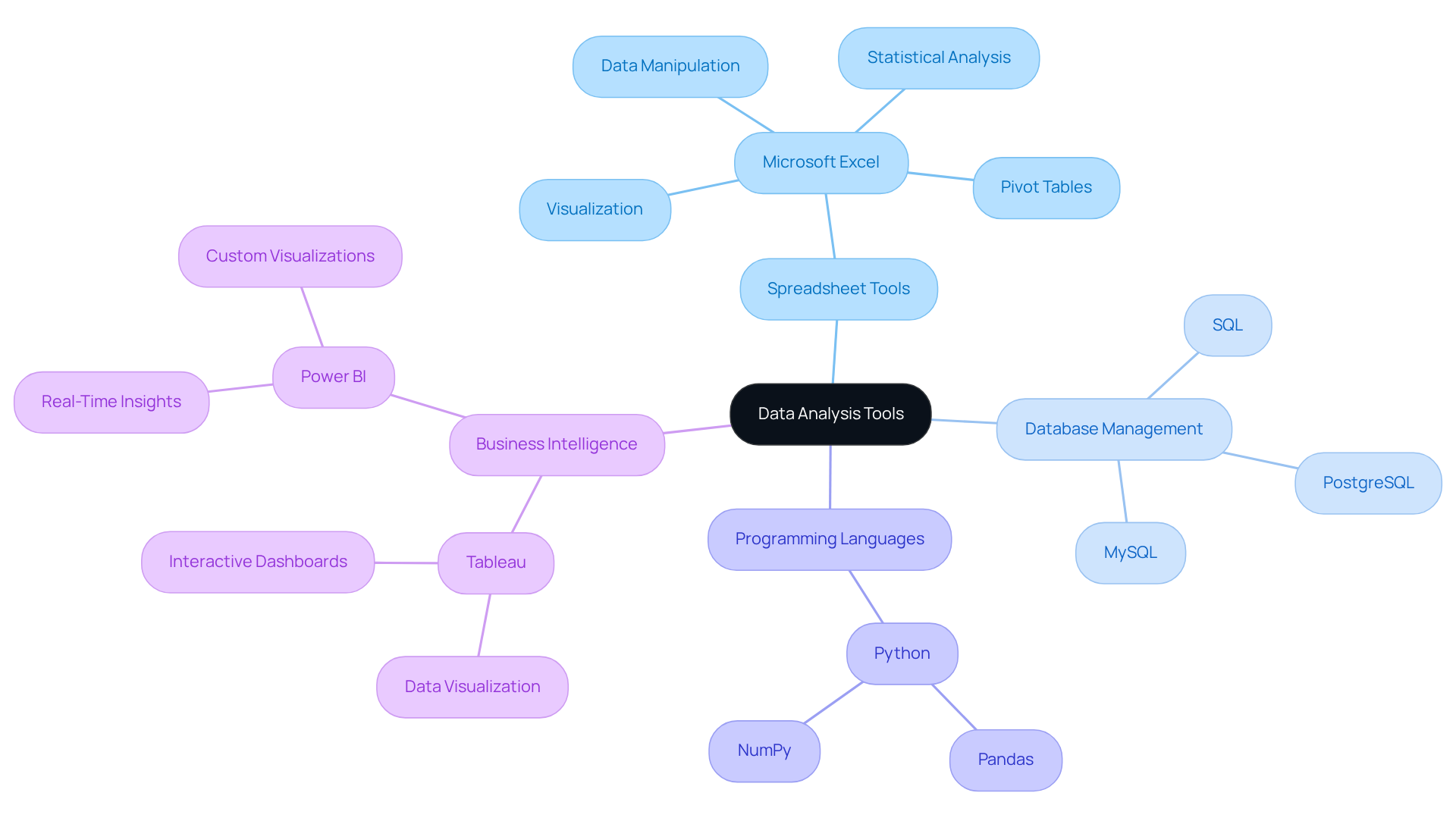 This mindmap starts with the main topic of data analysis tools at the center. Each branch represents a category of tools, and the sub-branches provide specific examples and their functionalities. Follow the branches to explore how different tools contribute to data analysis.