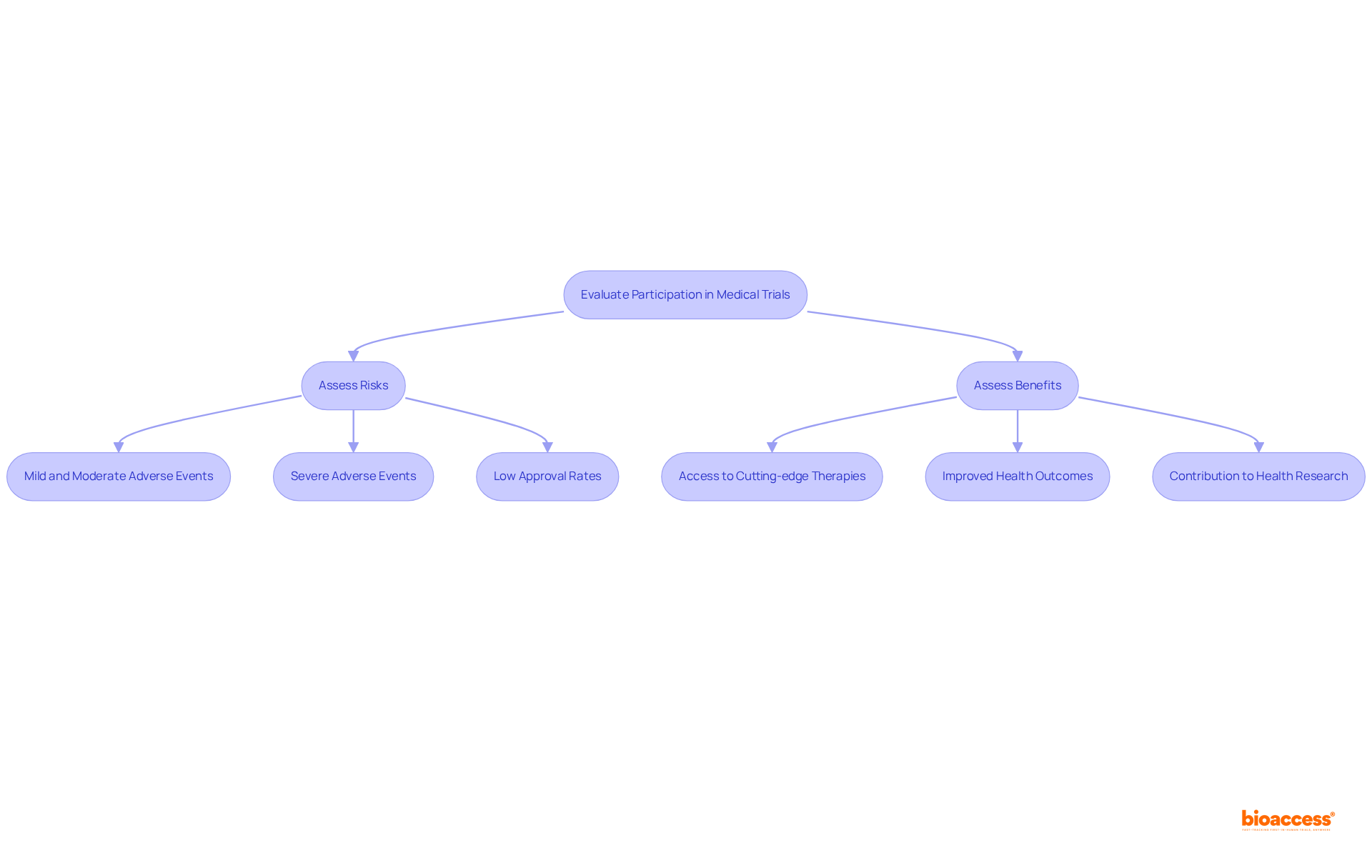 This flowchart helps you navigate through the critical factors to consider before joining a medical trial. Follow the arrows to see the risks on one side and the benefits on the other, allowing for a balanced view.