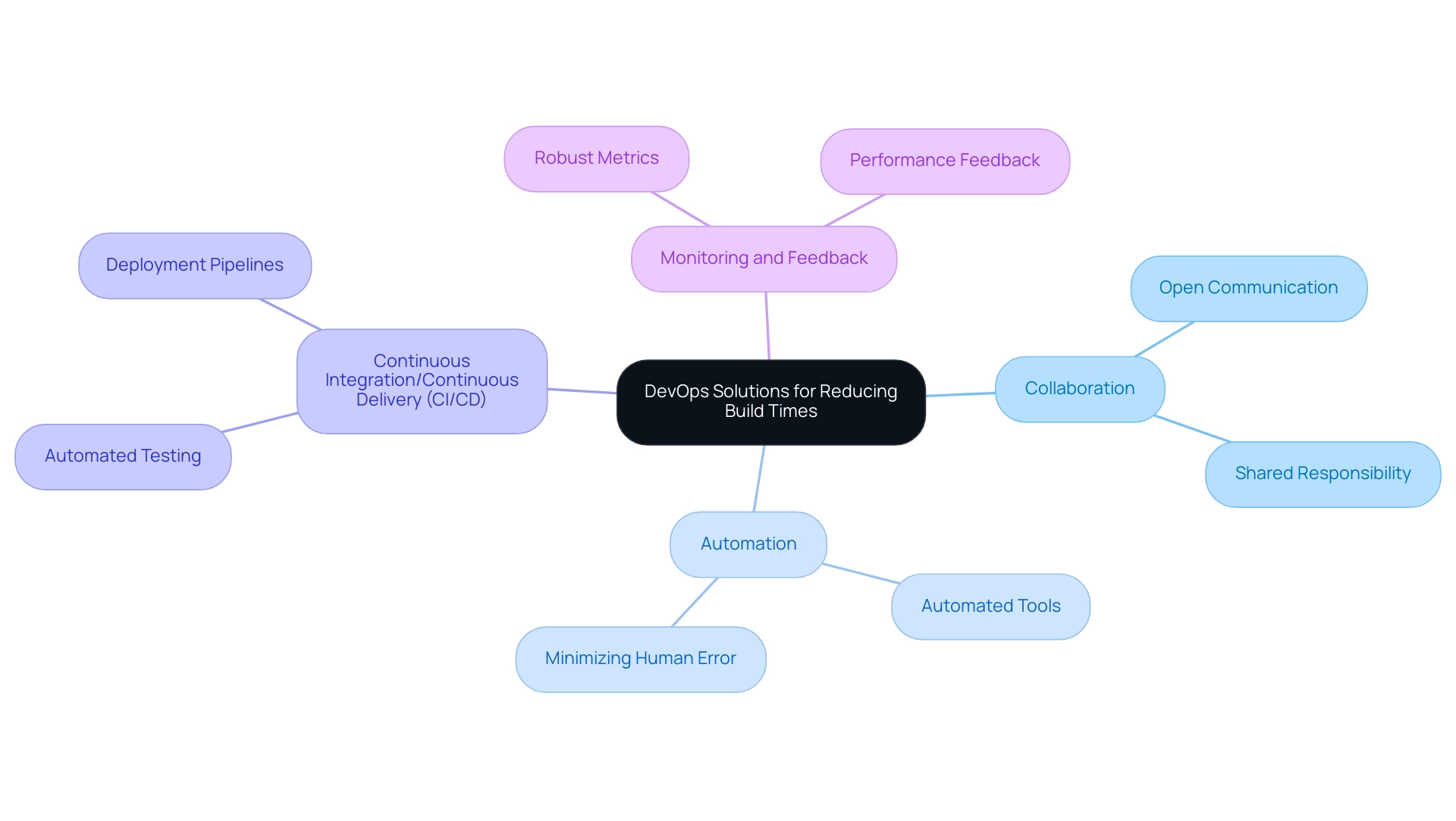 The central node represents the overall goal of reducing build times, with branches showing the key aspects of DevOps and their respective practices.