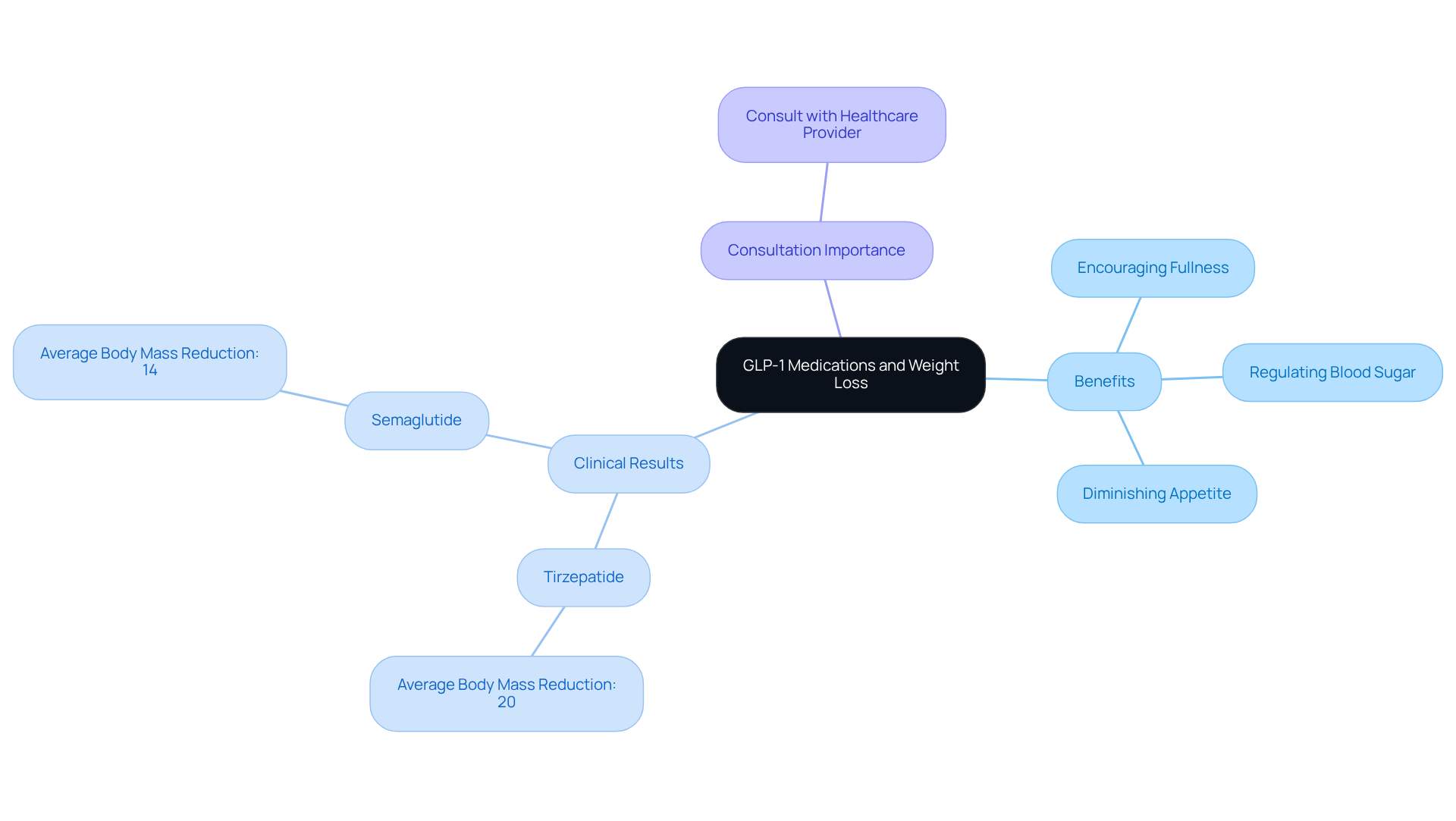 The central node represents GLP-1 medications, while the branches show their benefits and results. Each color-coded section helps you see how these medications can aid in weight management. The central node represents GLP-1 medications, while the branches show their benefits and results. Each color-coded section helps you see how these medications can aid in weight management.