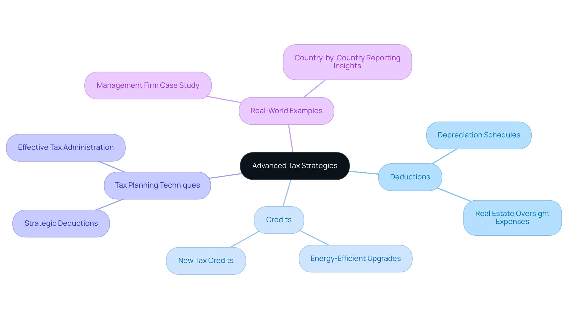 The central node represents the overarching theme of tax strategies, with branches indicating categories and subcategories of deductions, credits, and planning techniques.