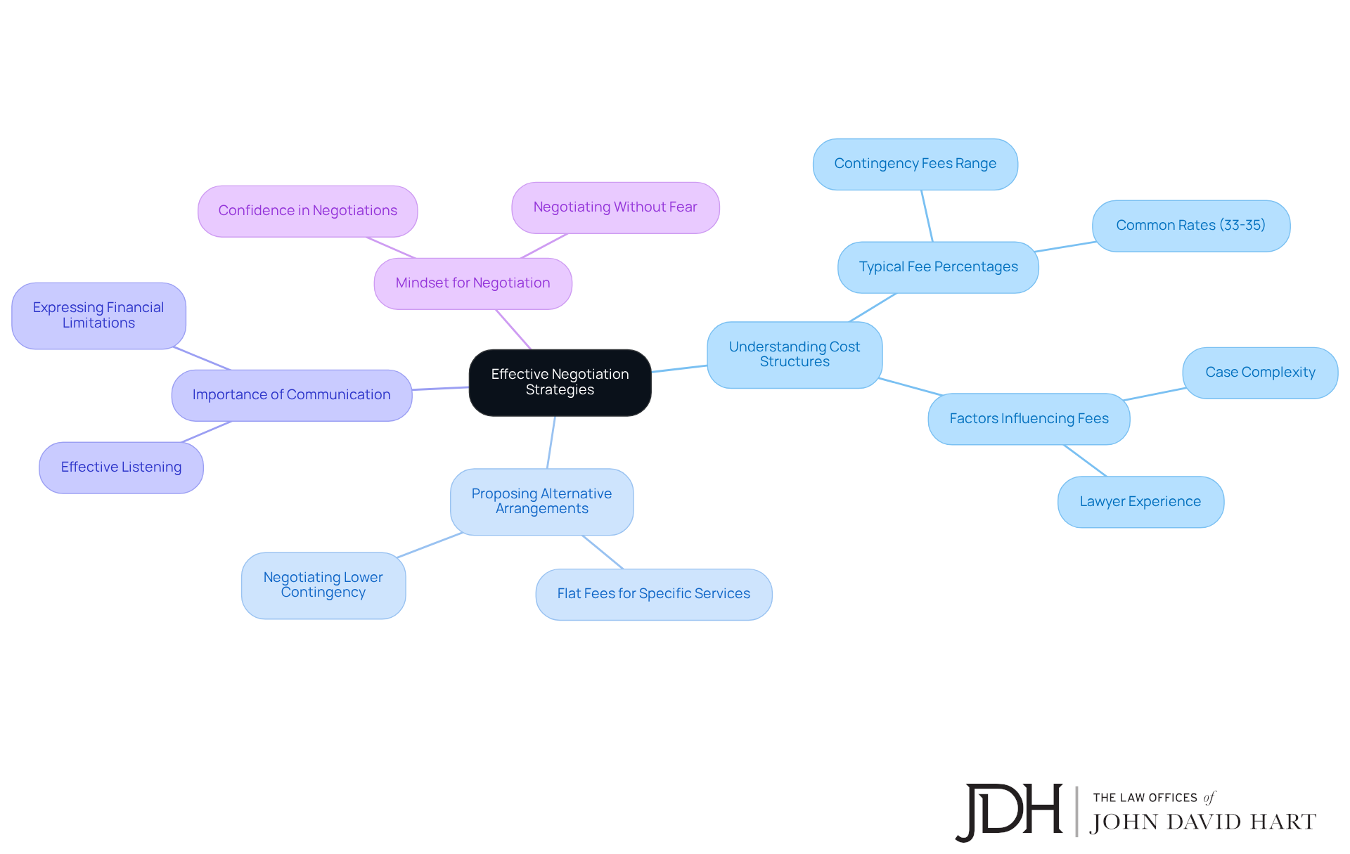 Start at the center with the main theme of negotiation strategies, then follow the branches to explore each key area and its related tips. Each color represents a different aspect of negotiation, helping you see how they all connect. Start at the center with the main theme of negotiation strategies, then follow the branches to explore each key area and its related tips. Each color represents a different aspect of negotiation, helping you see how they all connect.