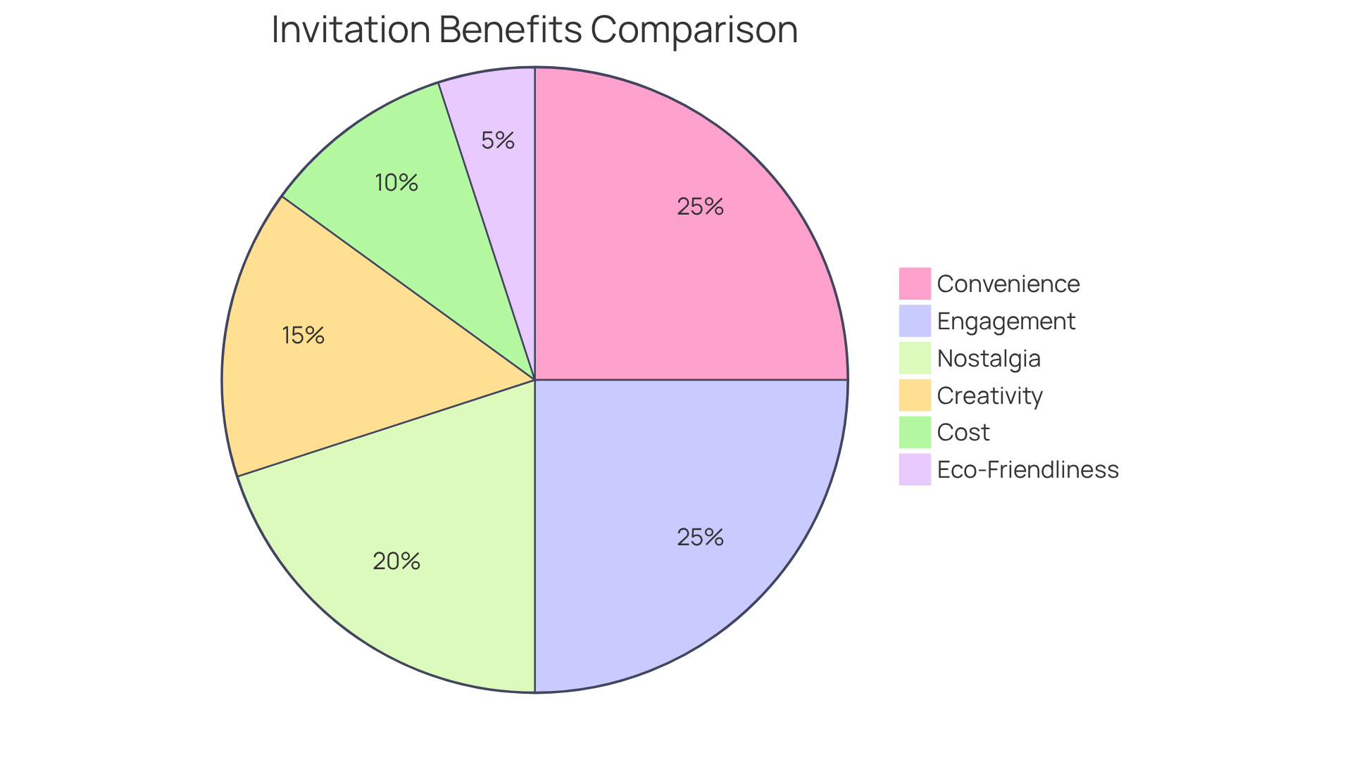 This chart shows the benefits of each invitation type. The larger the section, the more advantages that type has. Paper invitations are cherished for their nostalgia and creativity, while video invites excel in convenience and engagement.