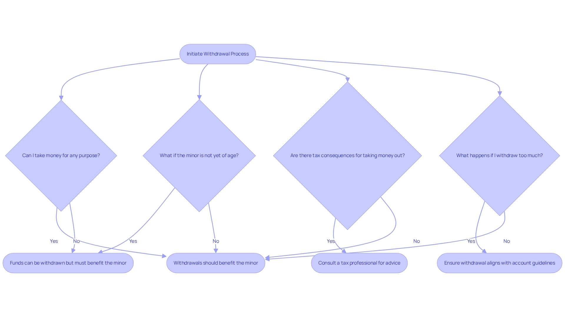 Follow the arrows to explore each question regarding the withdrawal process. Each box represents a key consideration — the path you take can help clarify what is allowed and the implications of withdrawing funds. Follow the arrows to explore each question regarding the withdrawal process. Each box represents a key consideration — the path you take can help clarify what is allowed and the implications of withdrawing funds.
