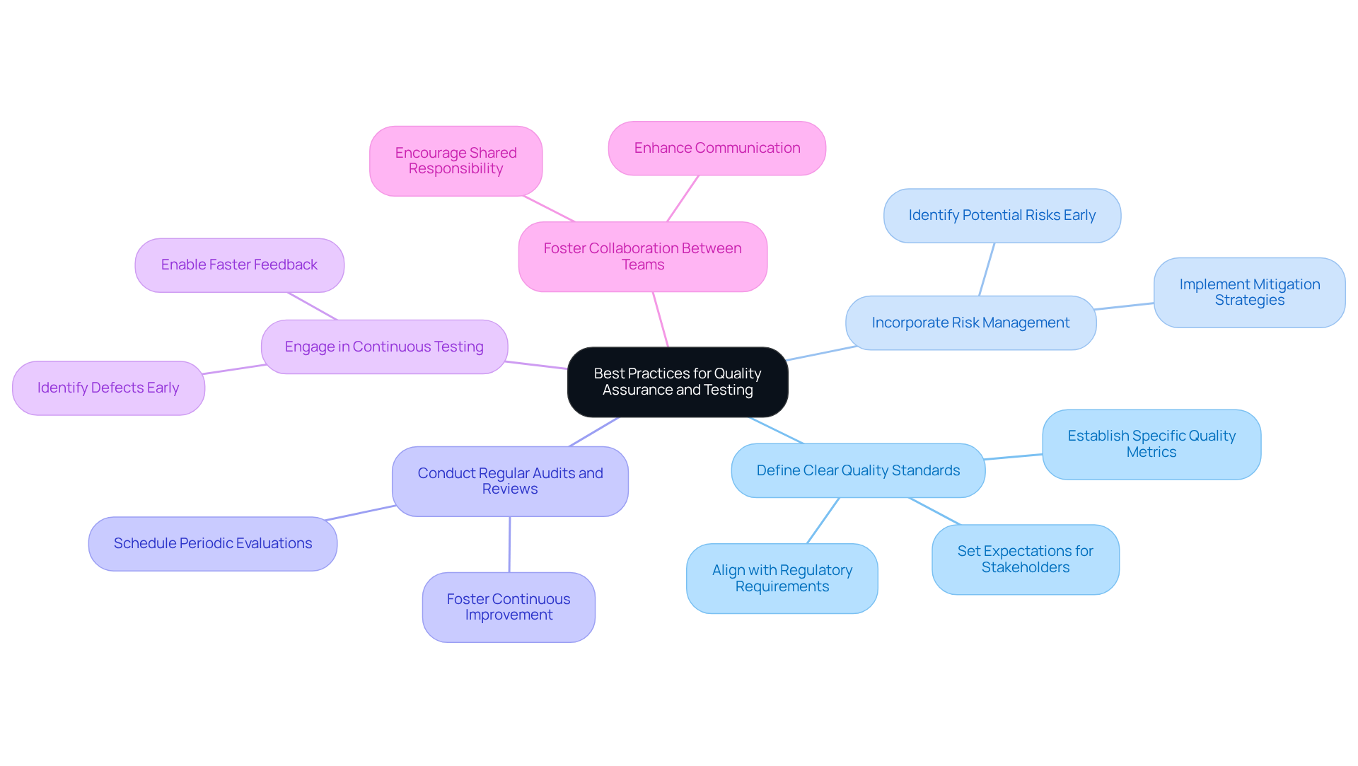 This mindmap starts with the main idea in the center and branches out to show each best practice. Each branch represents a key area of focus, and you can follow the lines to see how they connect back to the central theme of quality assurance and testing.
