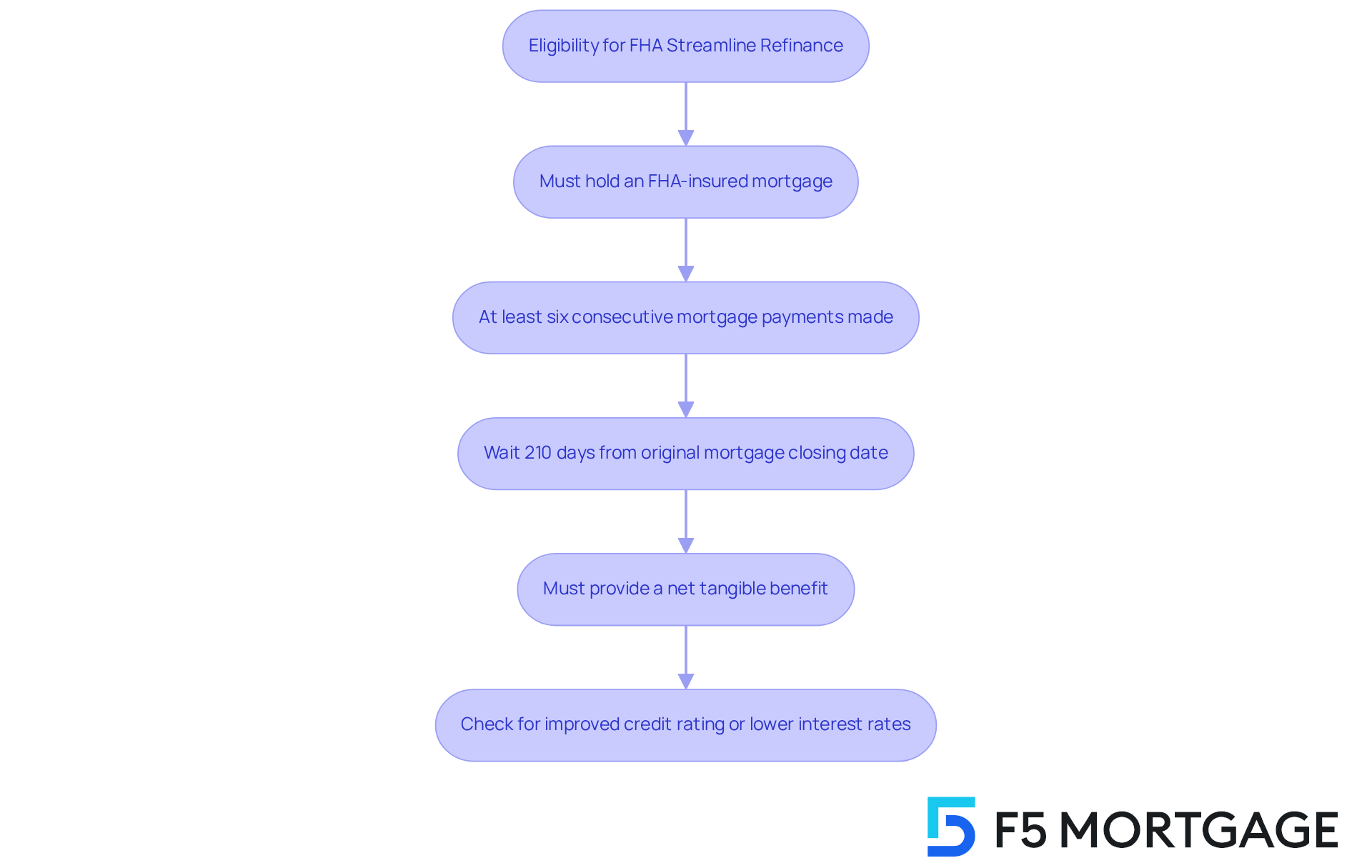 This flowchart guides you through the eligibility requirements for FHA Streamline Refinancing. Follow the arrows to see what you need to qualify, starting from holding an FHA-insured mortgage to ensuring you meet all necessary conditions.