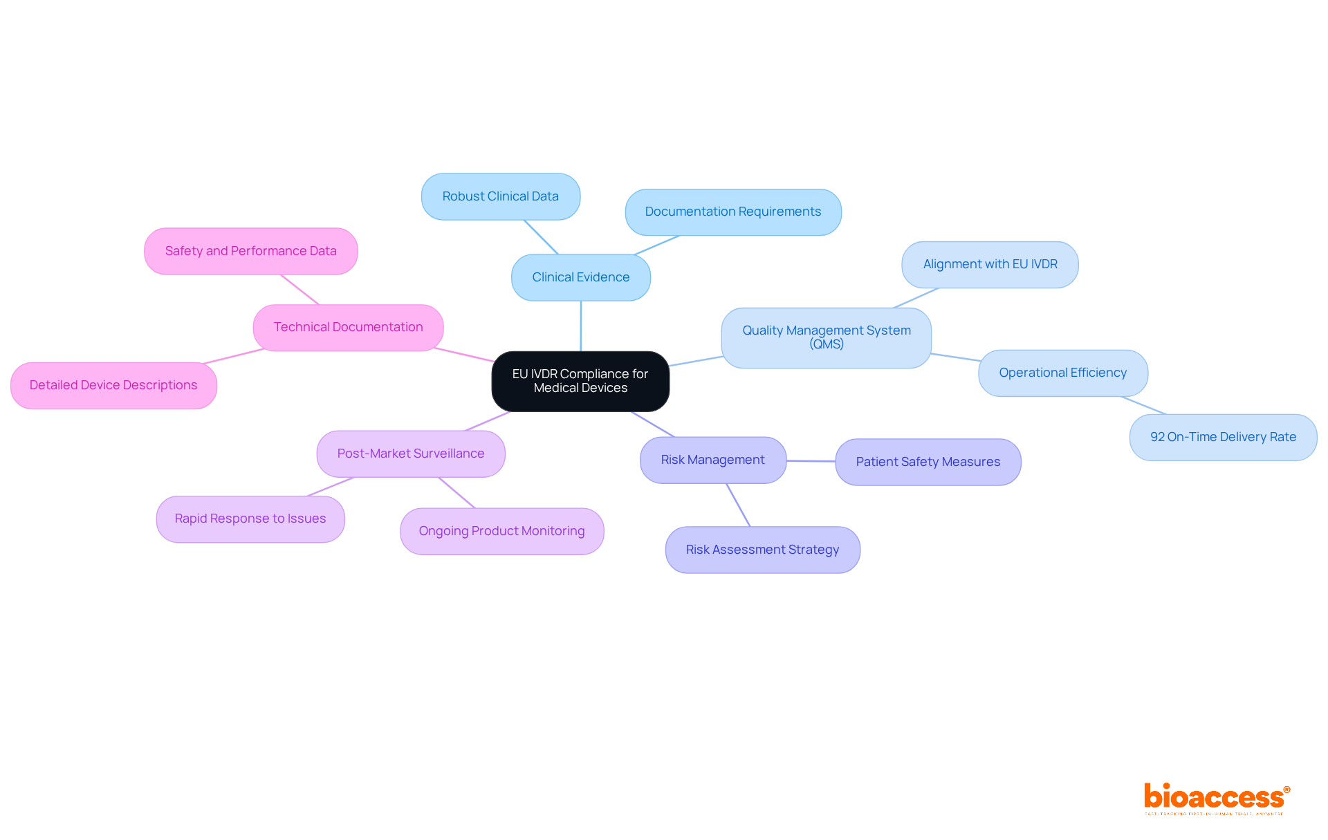 The central node is the main topic, and each branch represents a critical component of compliance. Follow the branches to explore specific areas that innovators must focus on to ensure adherence to EU regulations.