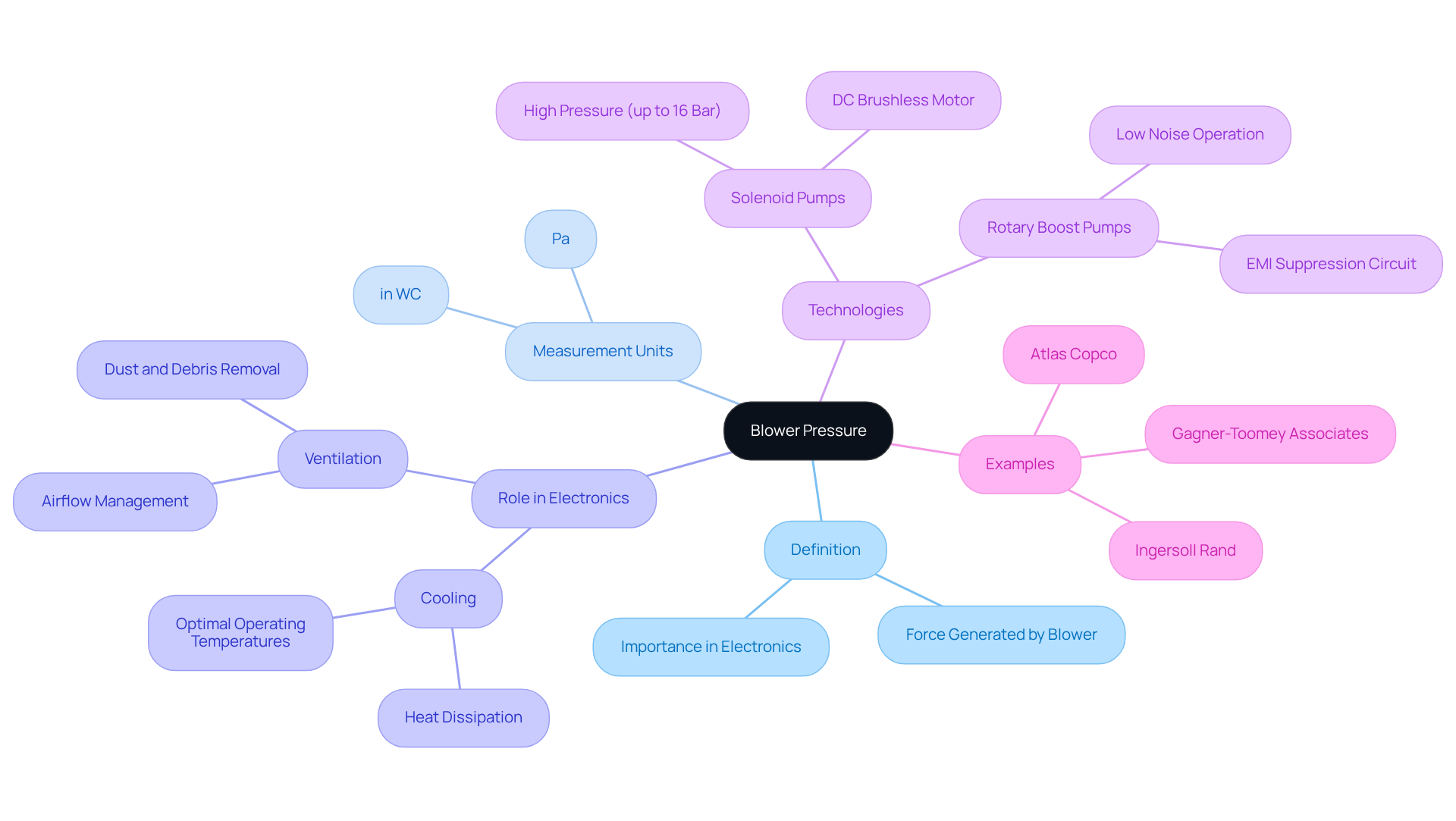 The central node represents blower pressure, with branches showing its definition, measurement, role in electronics, and related technologies. Each branch helps you explore different aspects of this key concept.