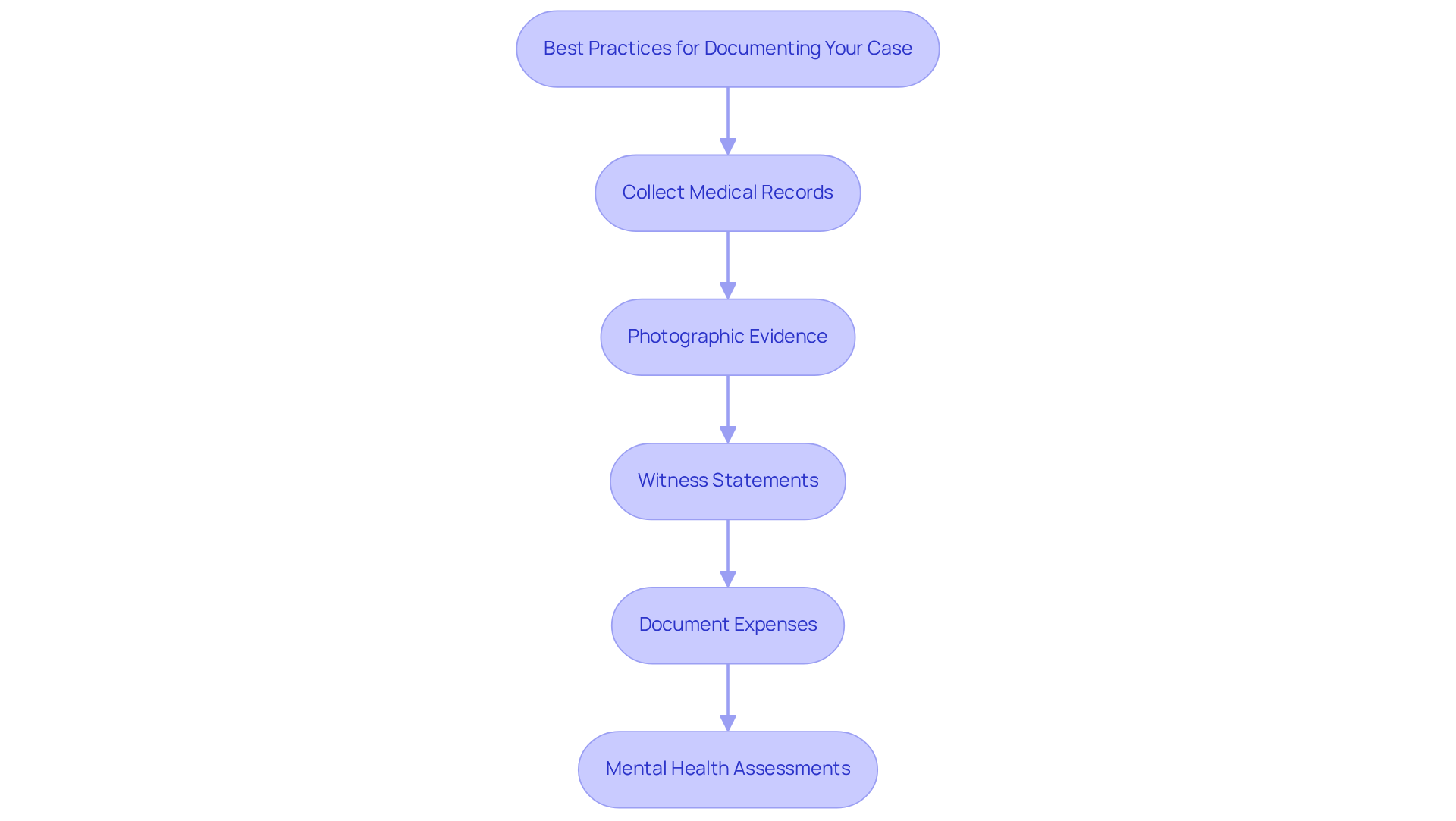 This flowchart outlines the essential steps to document your case effectively after a burn incident. Each box represents a key practice that contributes to building a strong case. Follow the arrows to see how each step connects and supports your journey toward justice. This flowchart outlines the essential steps to document your case effectively after a burn incident. Each box represents a key practice that contributes to building a strong case. Follow the arrows to see how each step connects and supports your journey toward justice.
